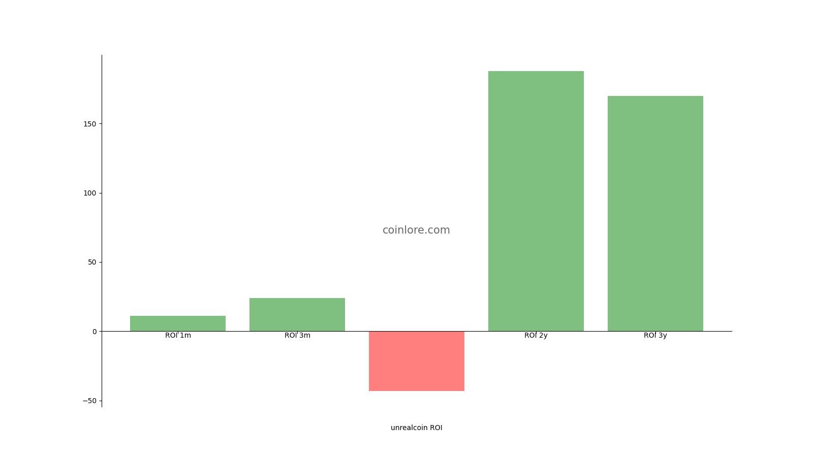URC ROI chart