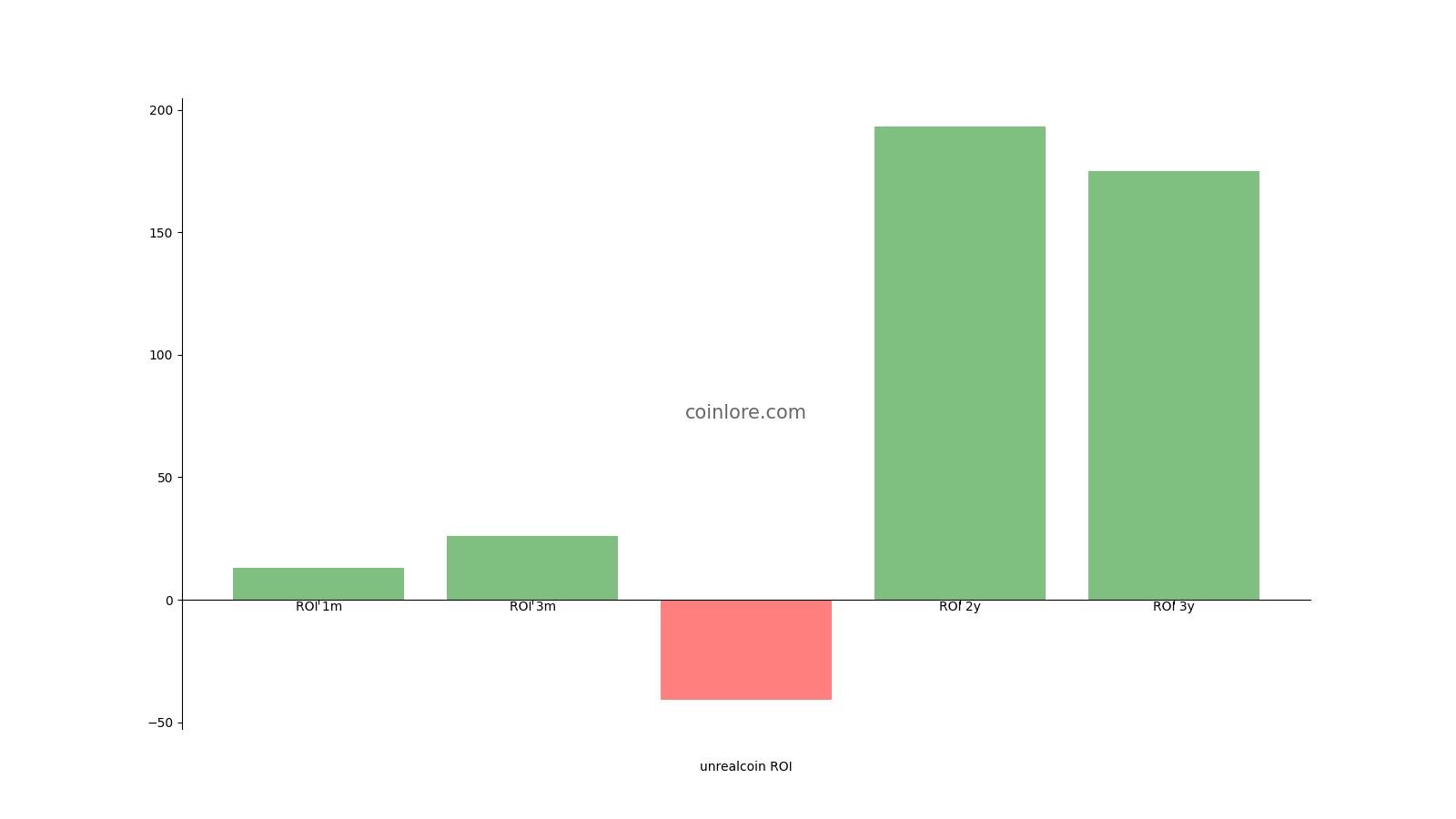 URC ROI chart