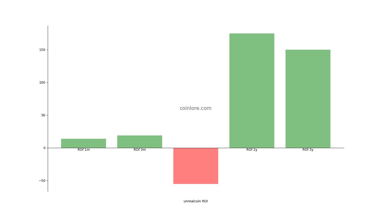 URC ROI chart