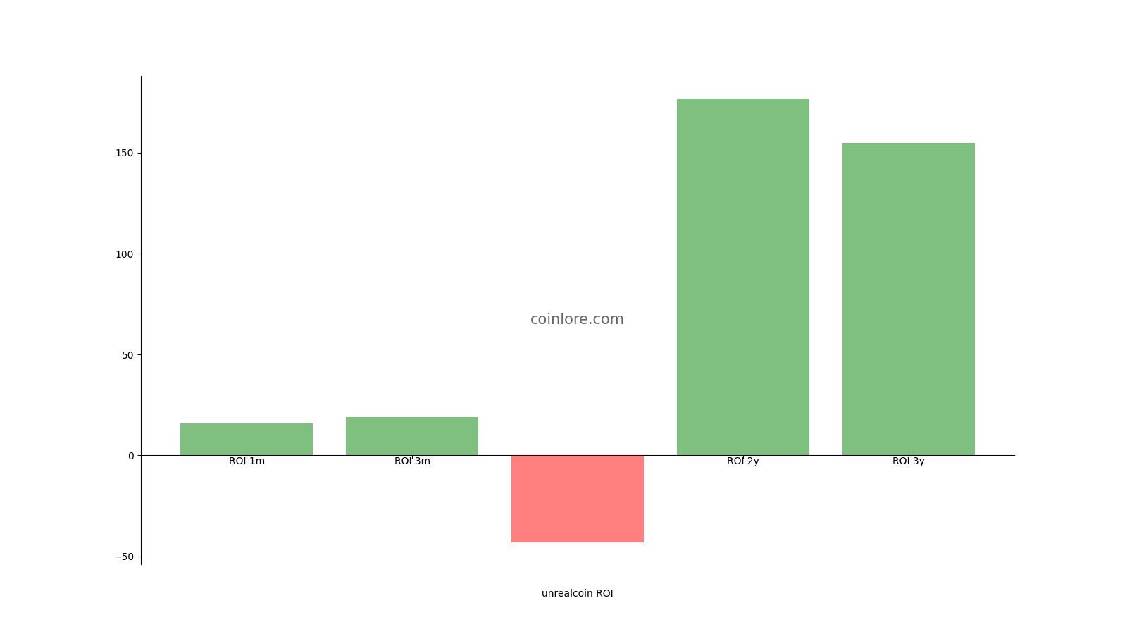 URC ROI chart