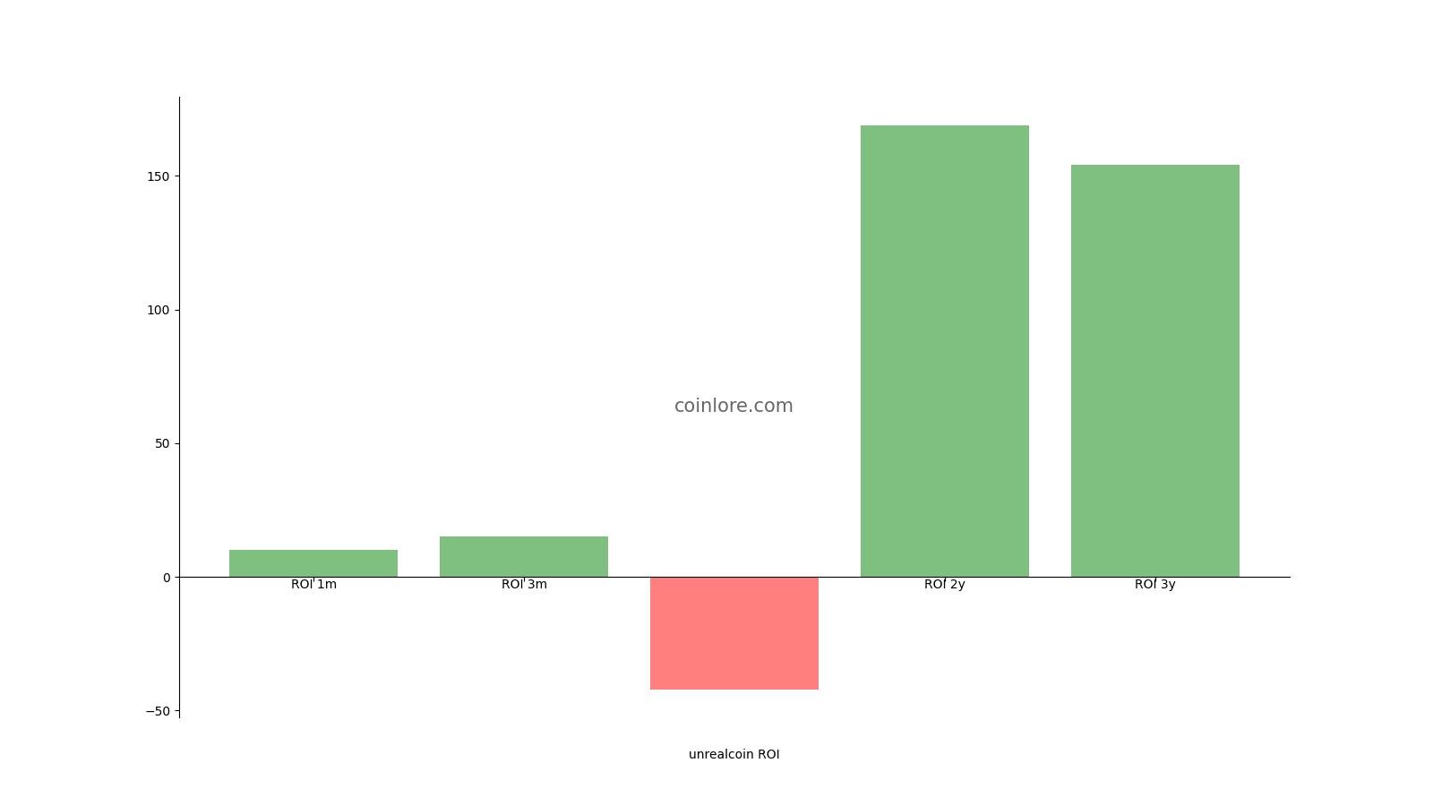 URC ROI chart