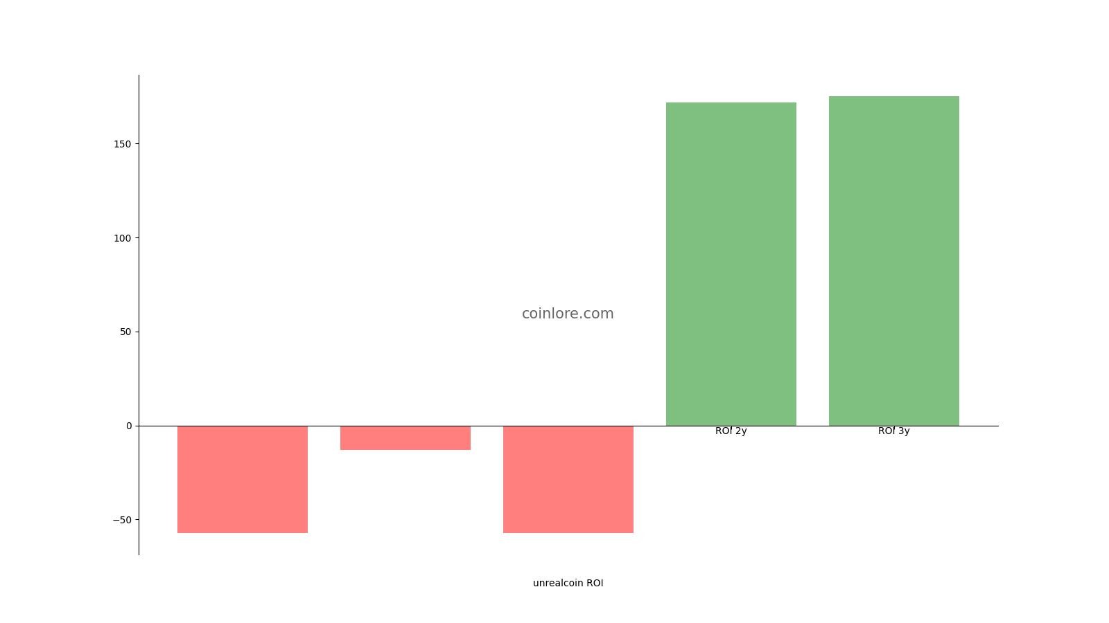 URC ROI chart