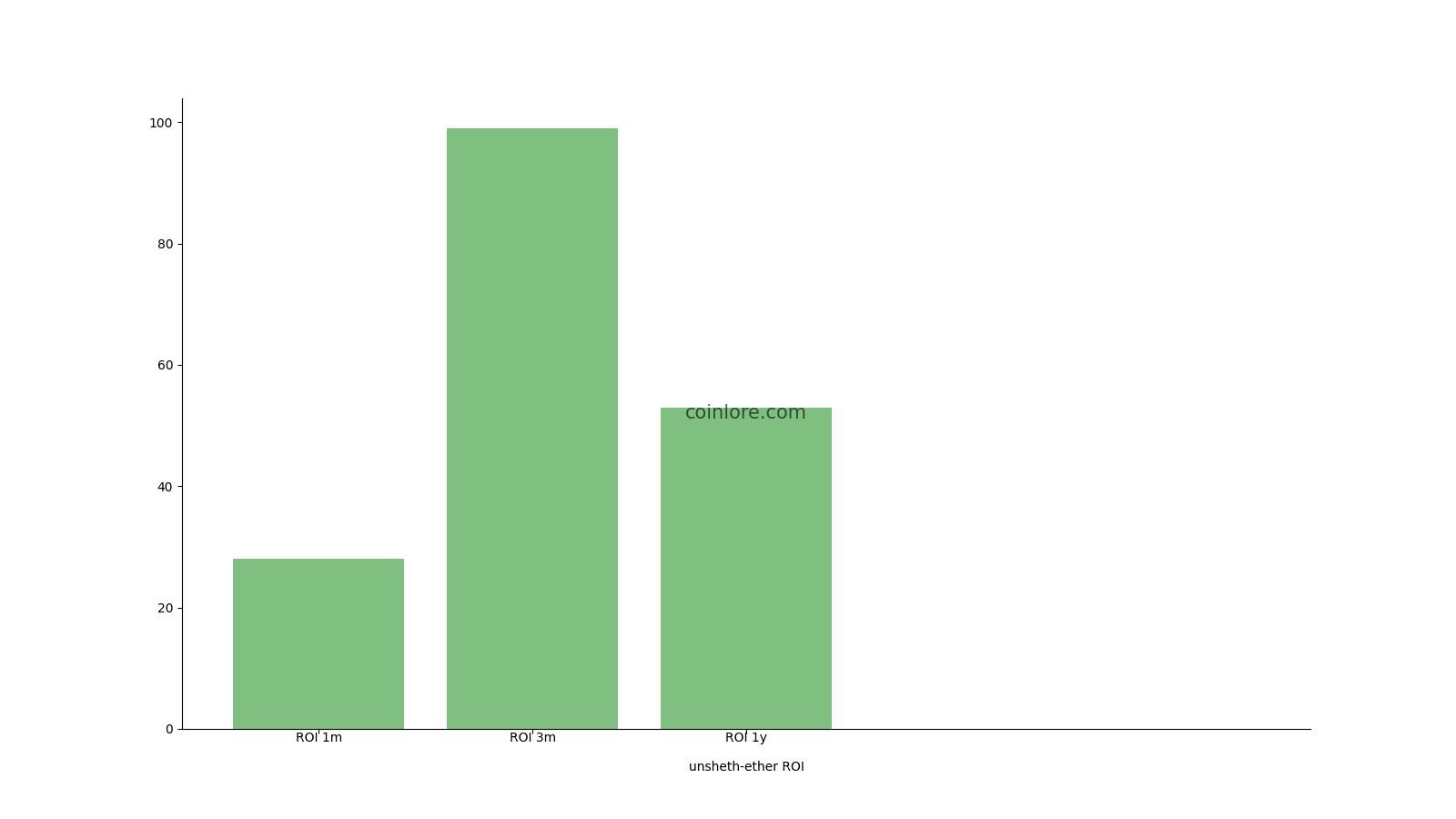 UNSHETH ROI chart