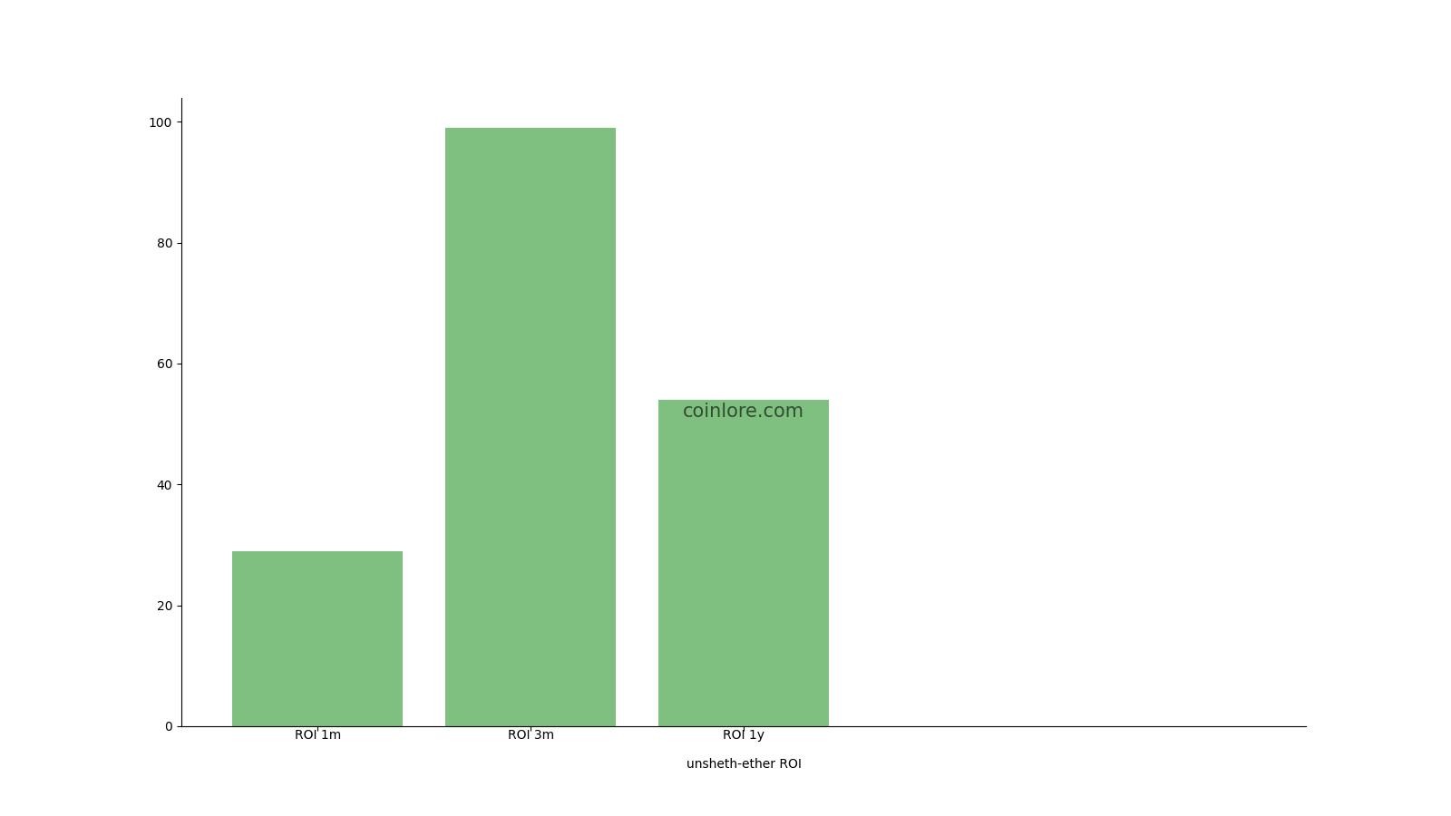 UNSHETH ROI chart