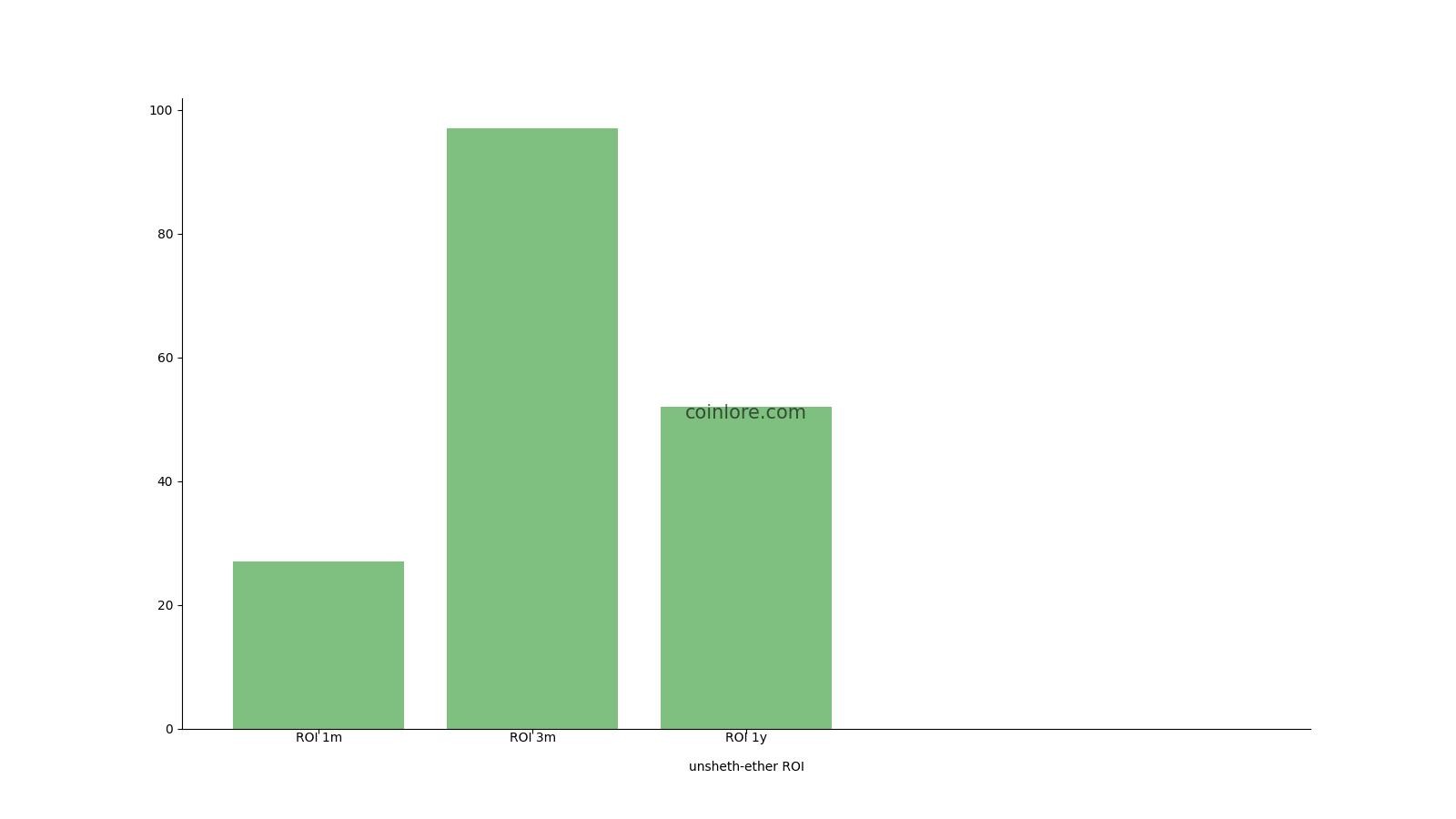UNSHETH ROI chart
