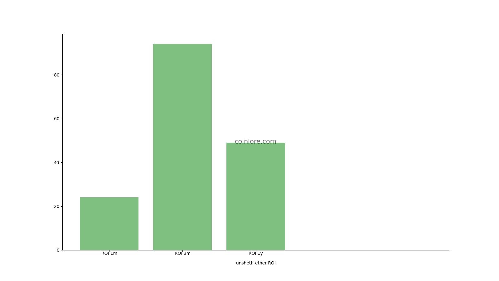 UNSHETH ROI chart