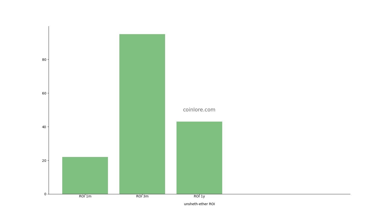 UNSHETH ROI chart