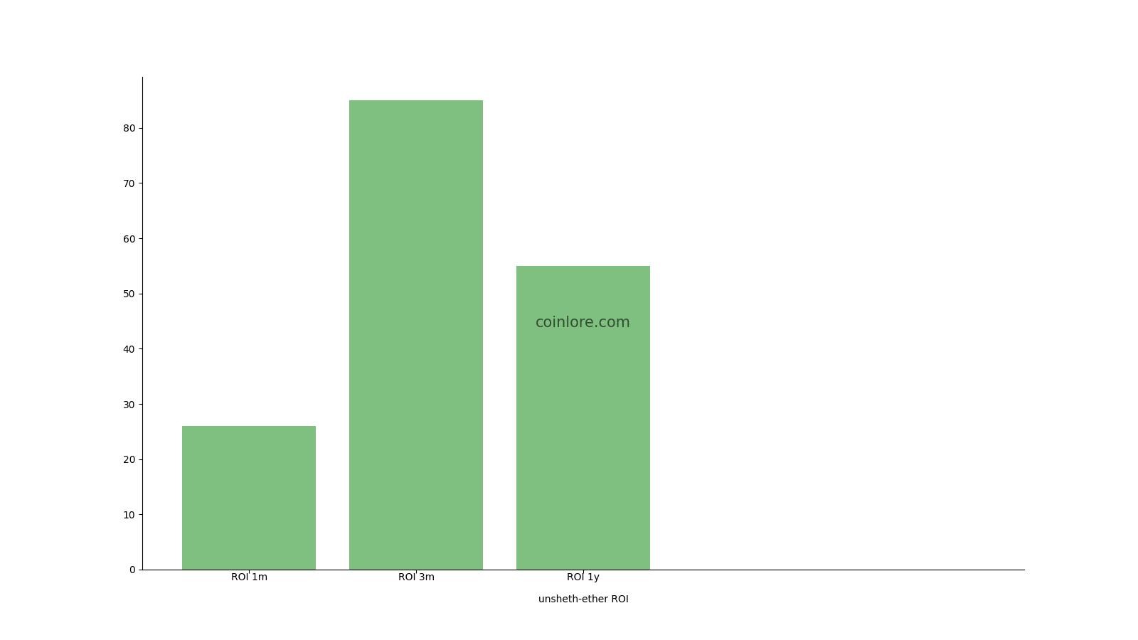 UNSHETH ROI chart