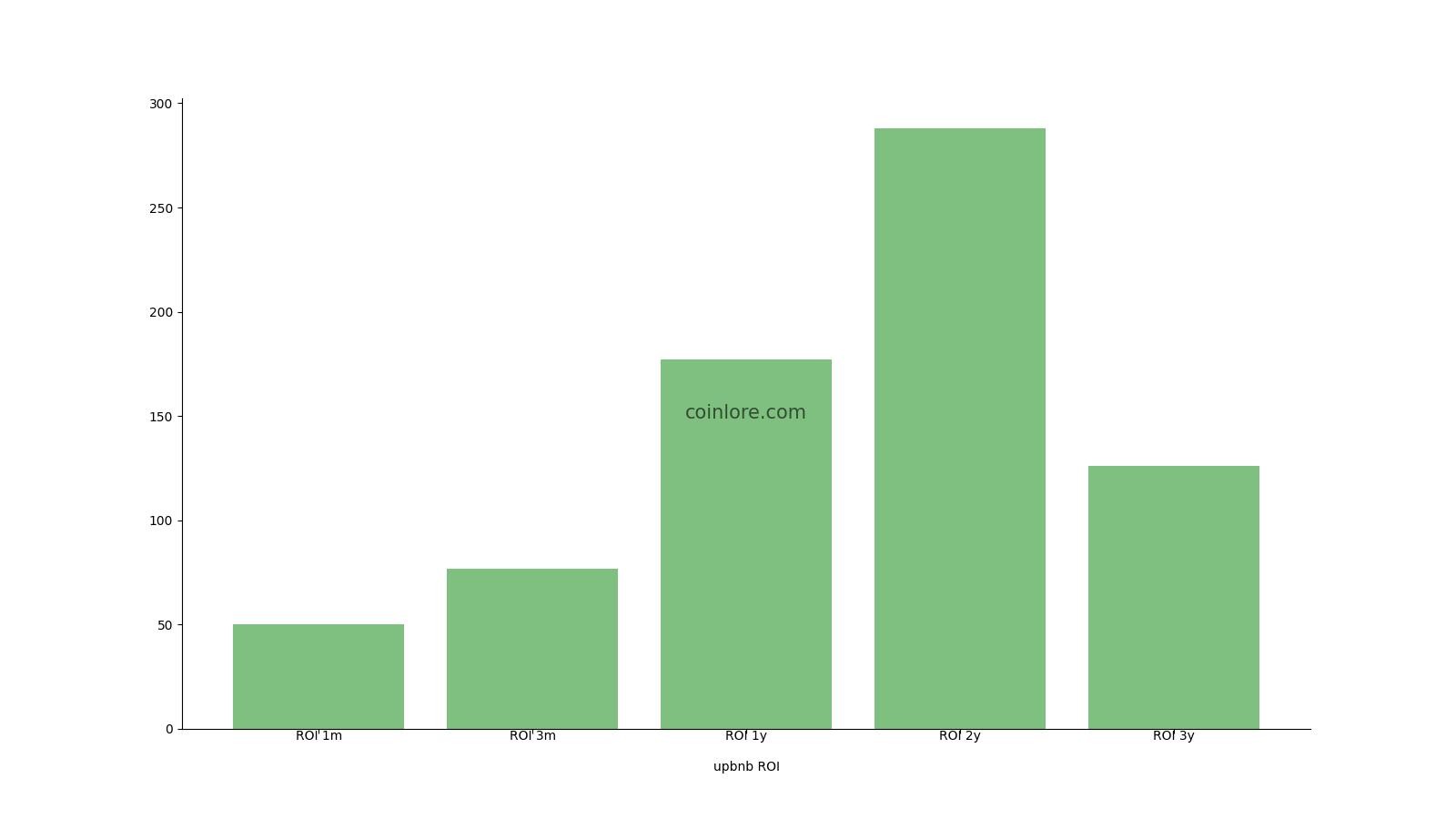 UPBNB ROI chart