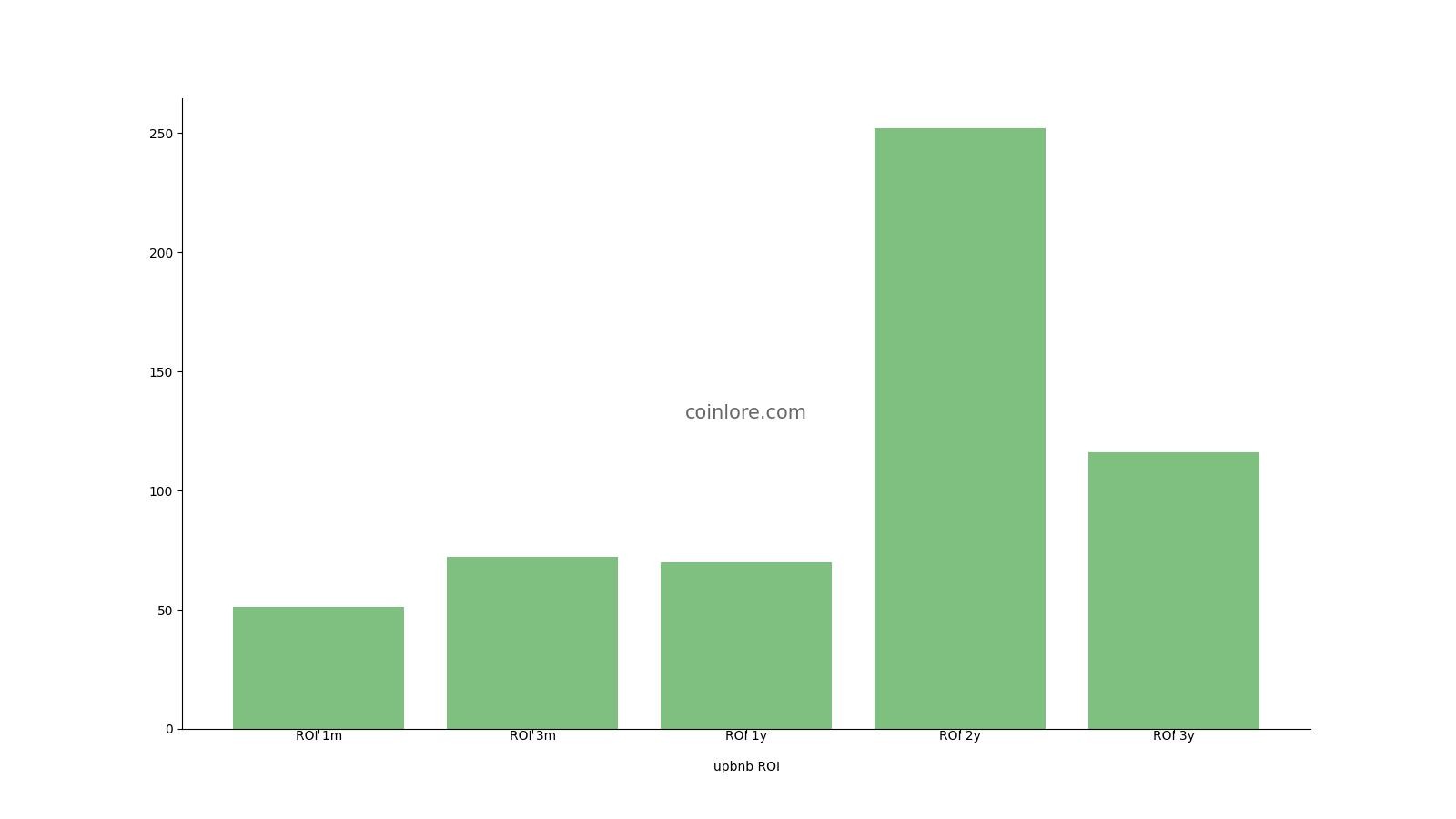 UPBNB ROI chart