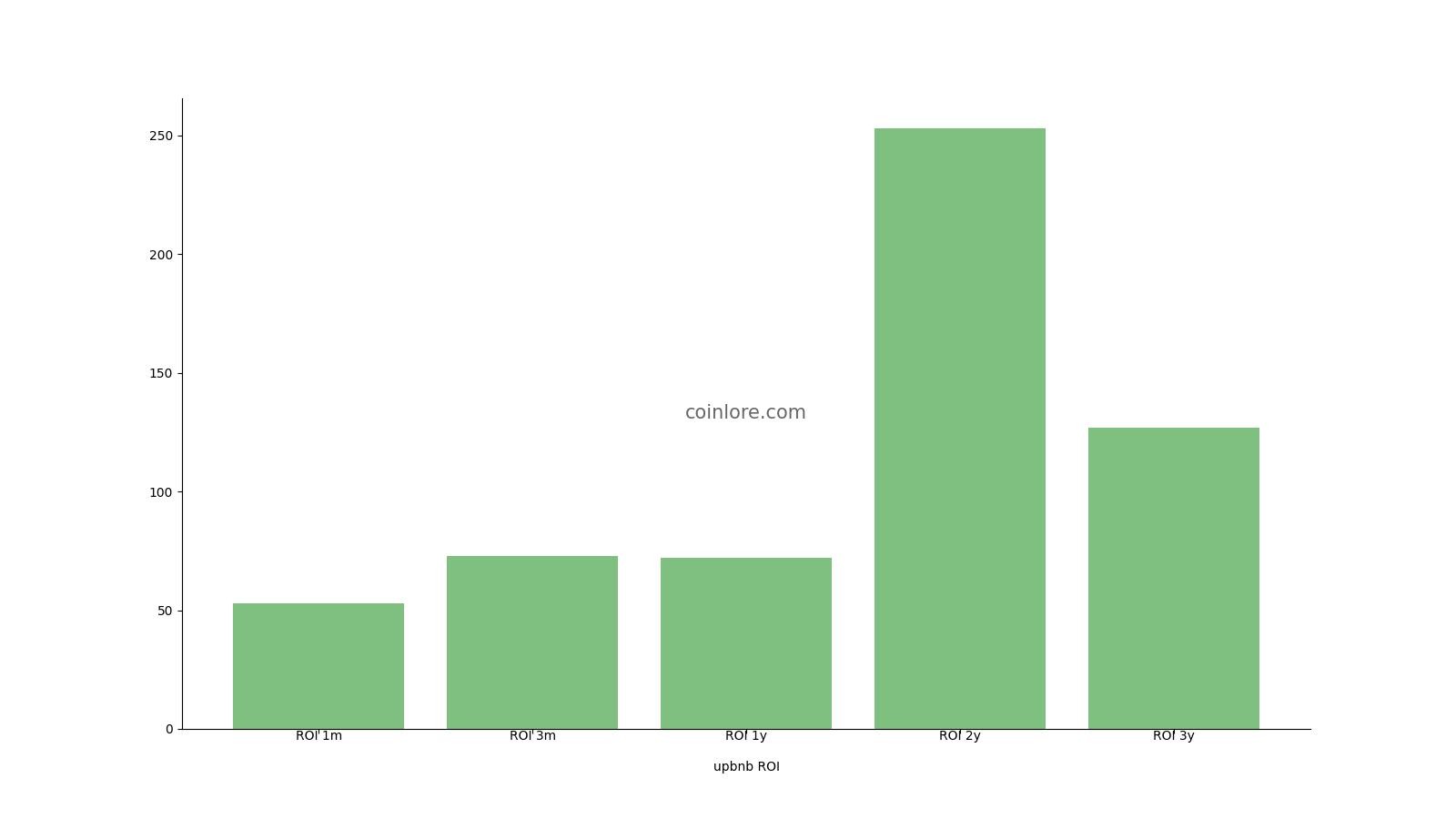UPBNB ROI chart