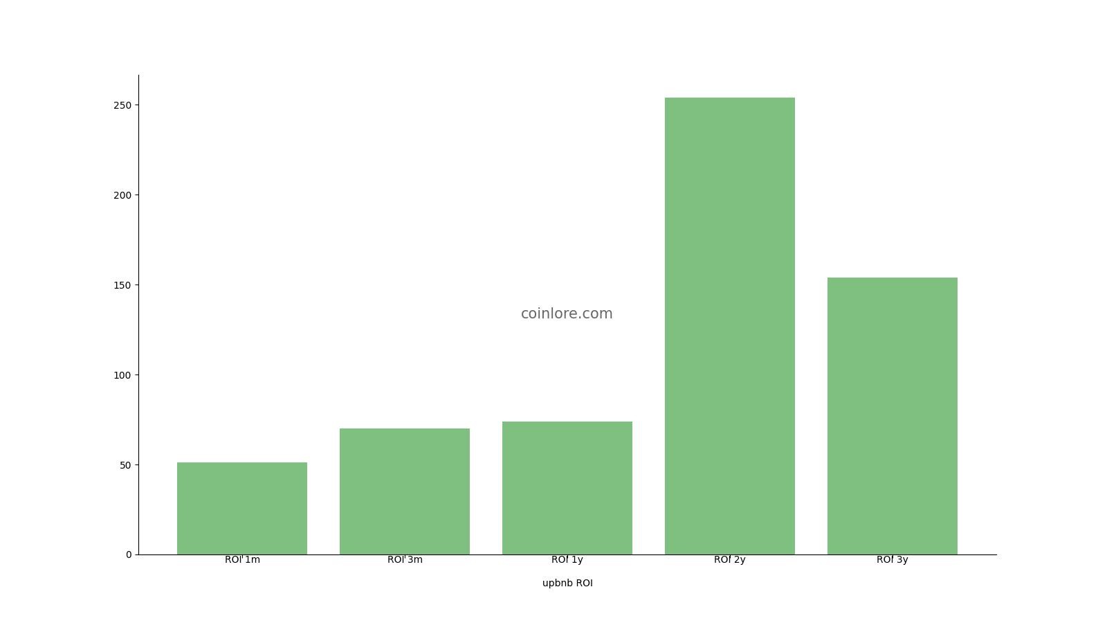 UPBNB ROI chart