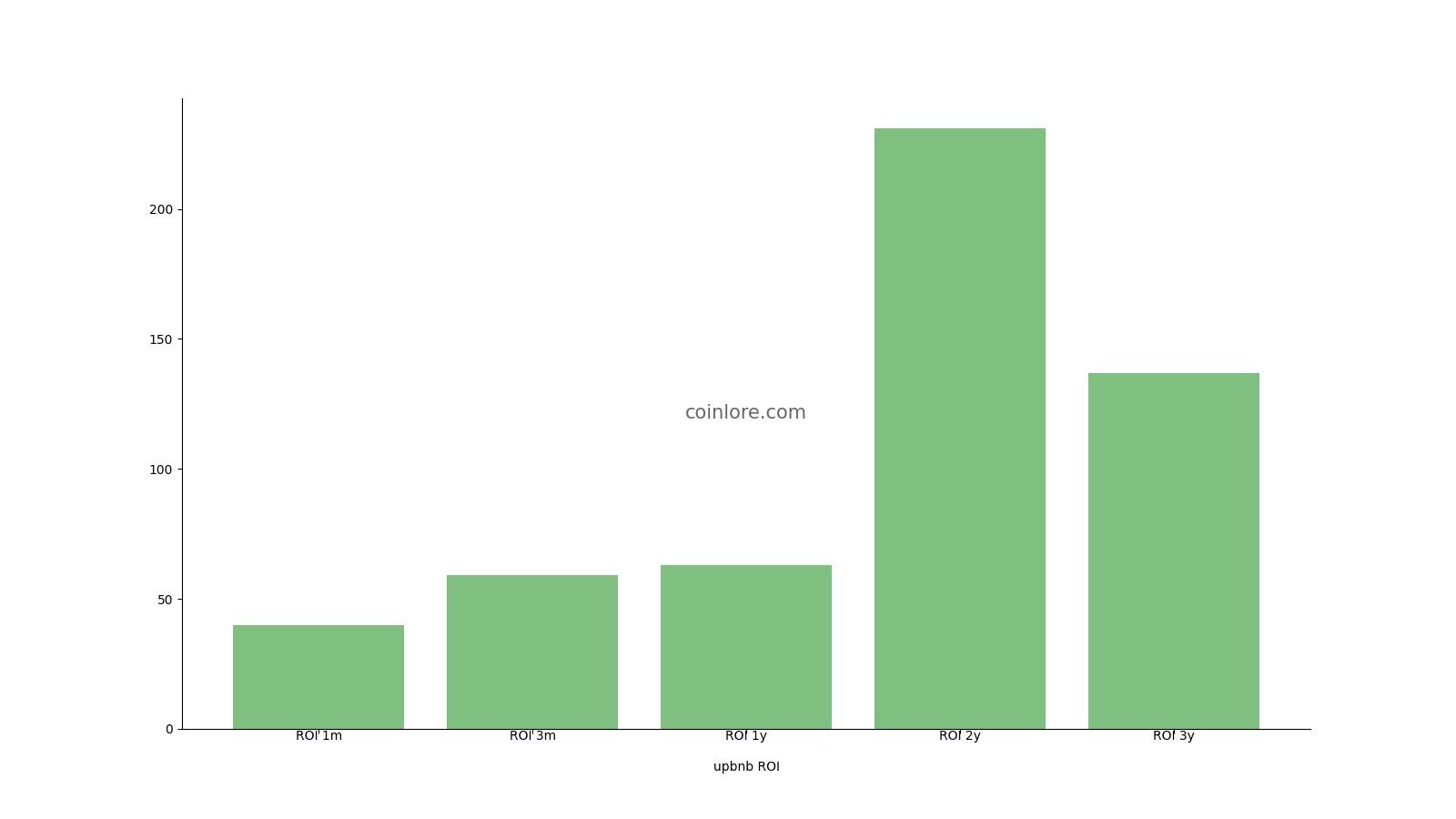 UPBNB ROI chart
