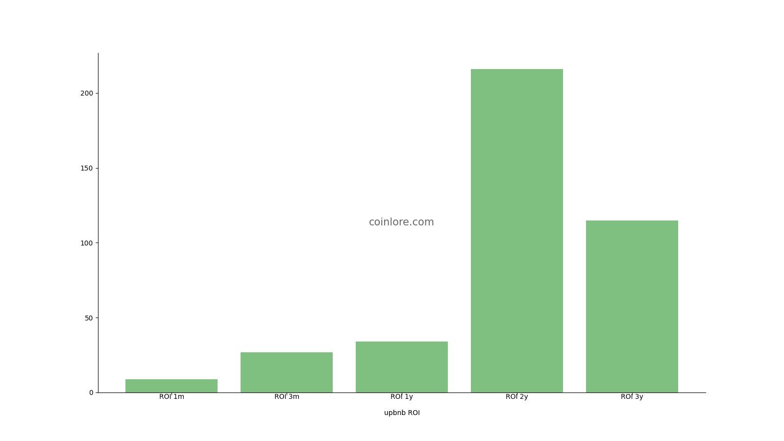UPBNB ROI chart