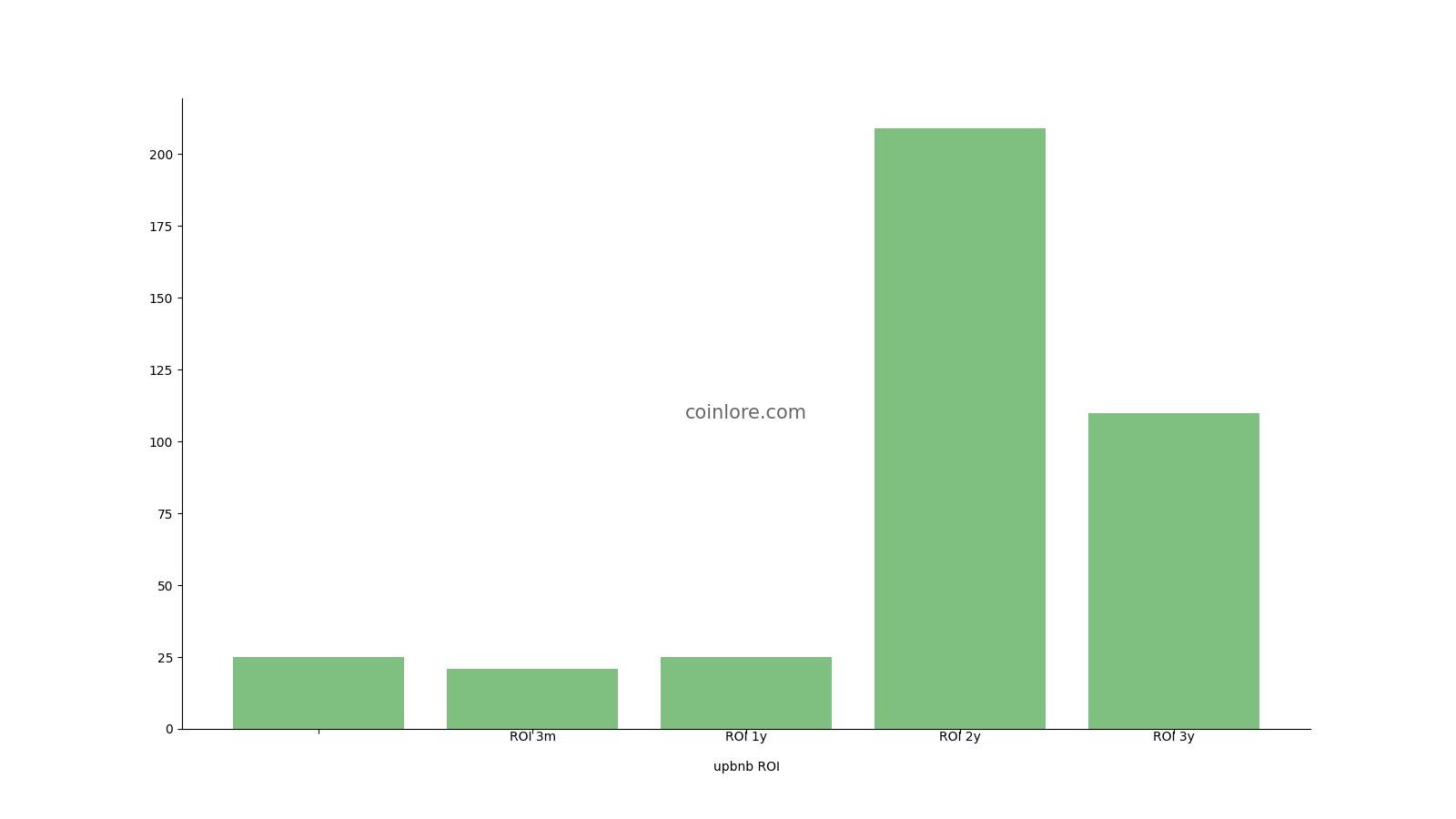 UPBNB ROI chart