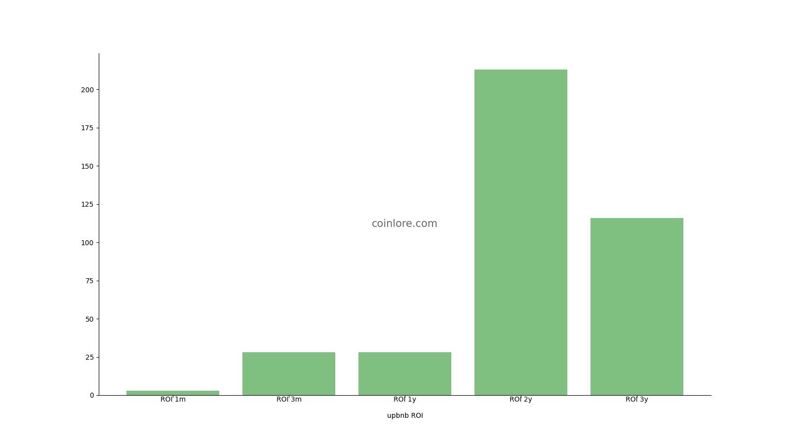 UPBNB ROI chart