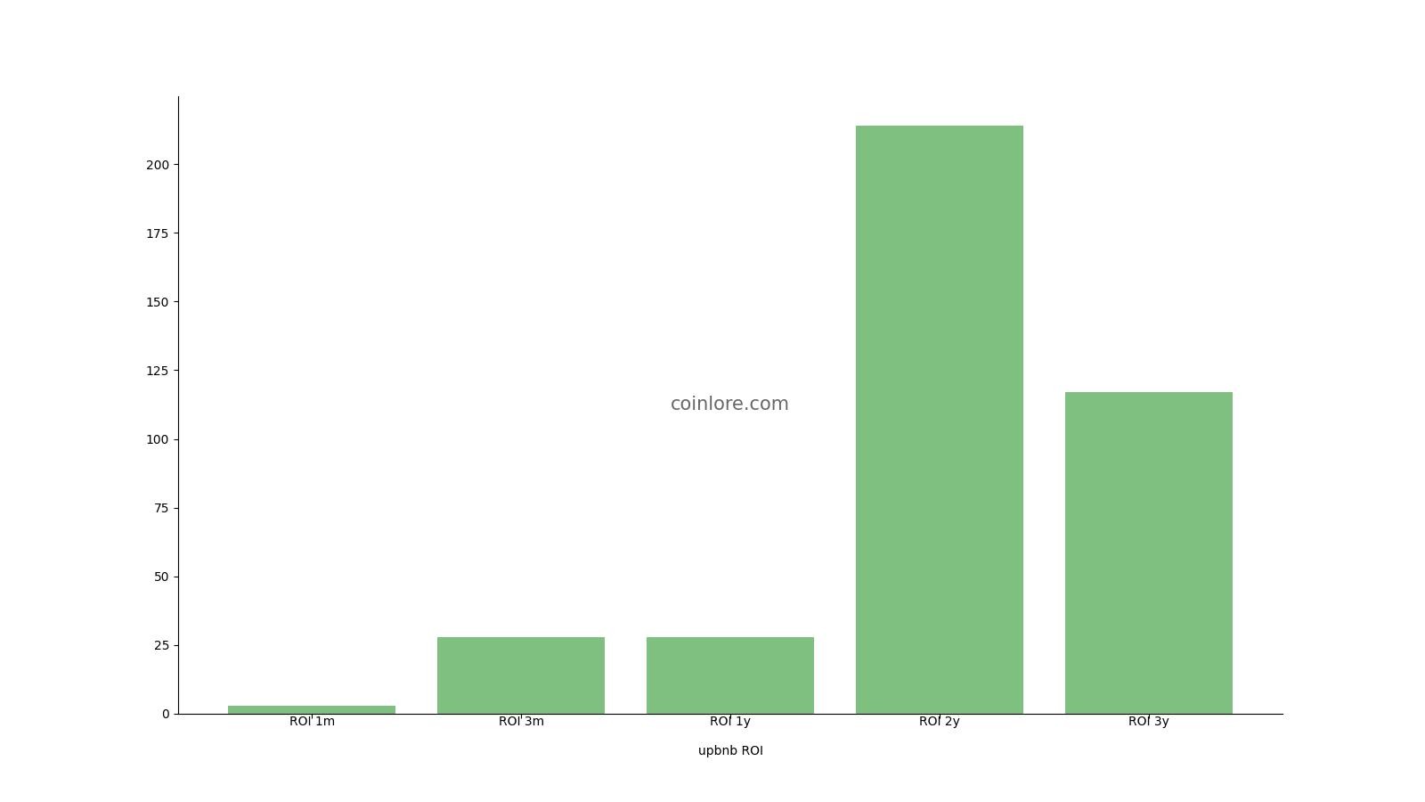 UPBNB ROI chart