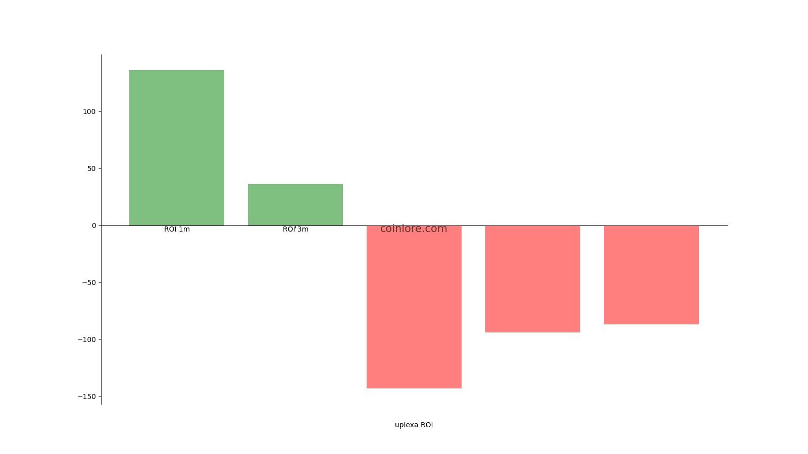 UPlexa Price, Chart, Market Cap, UPX Coin Essentials CoinLore