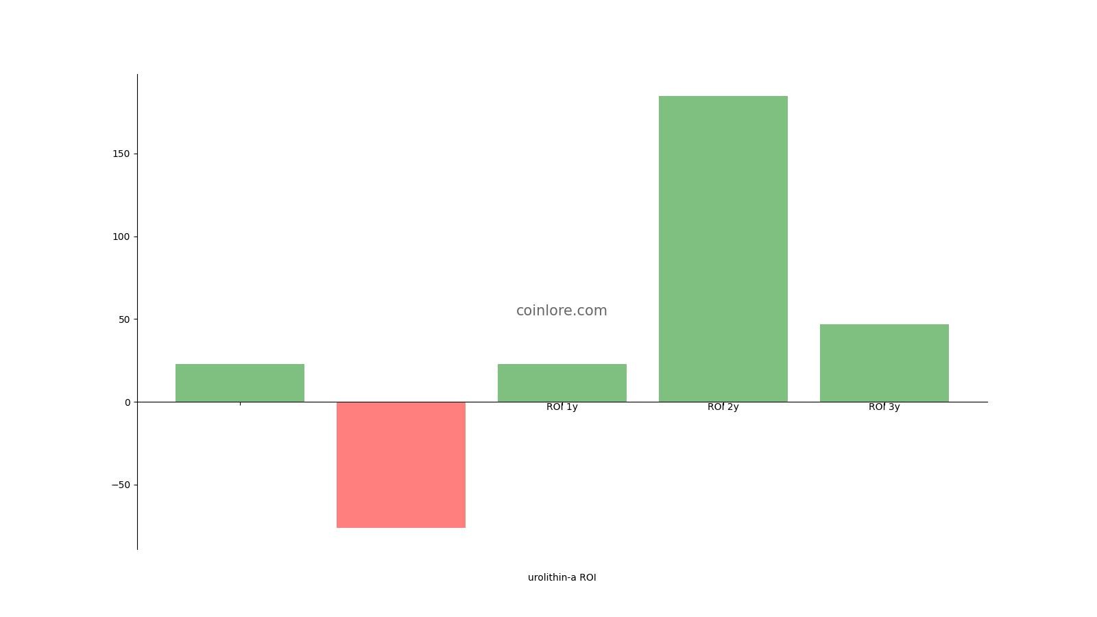 $URO ROI chart