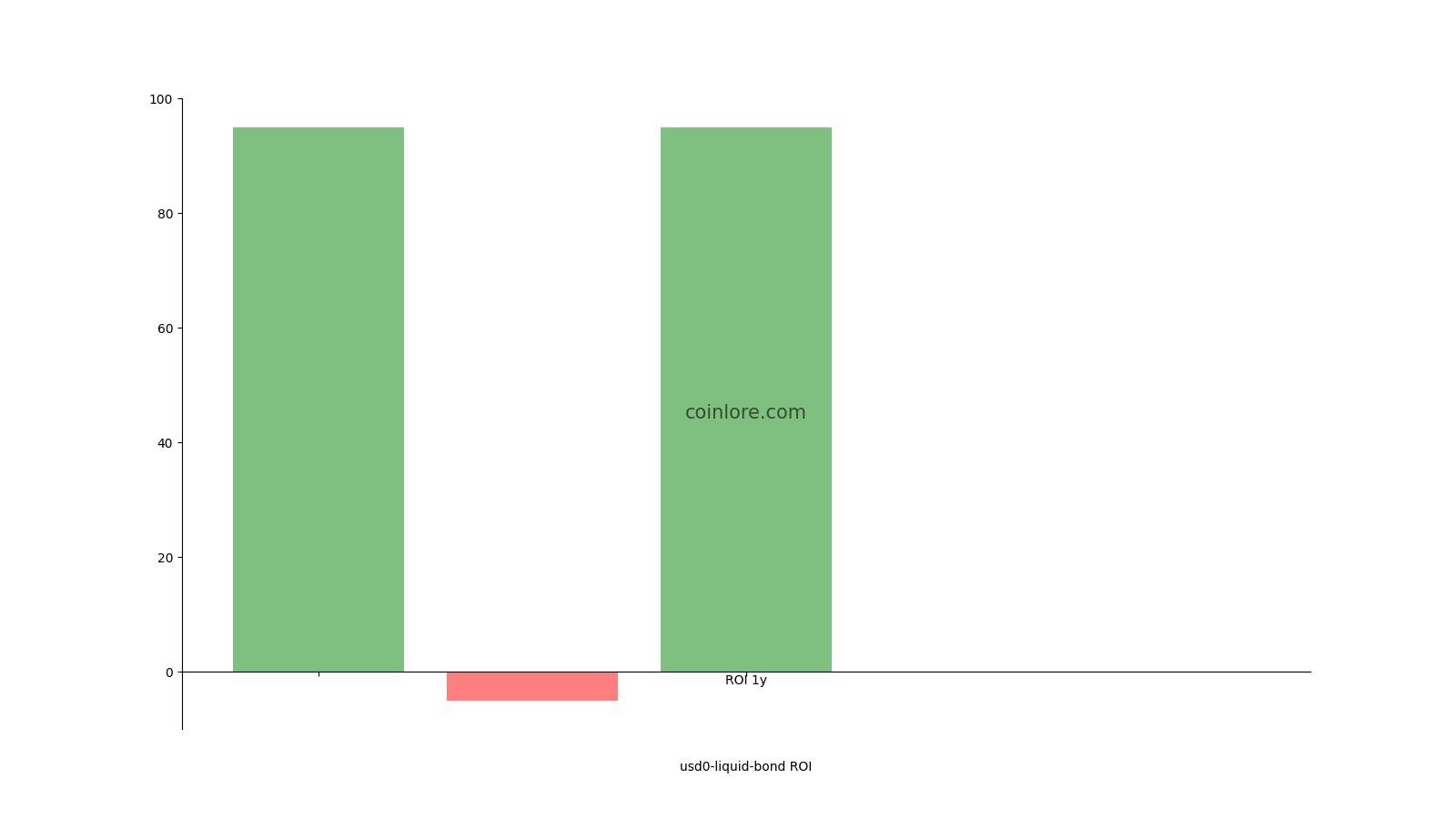 USD0++ ROI chart