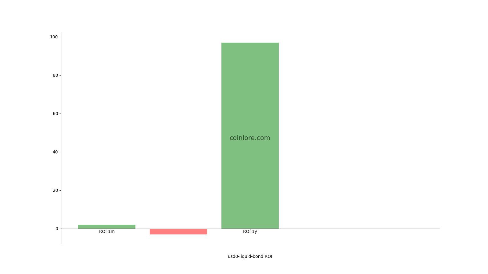 USD0++ ROI chart