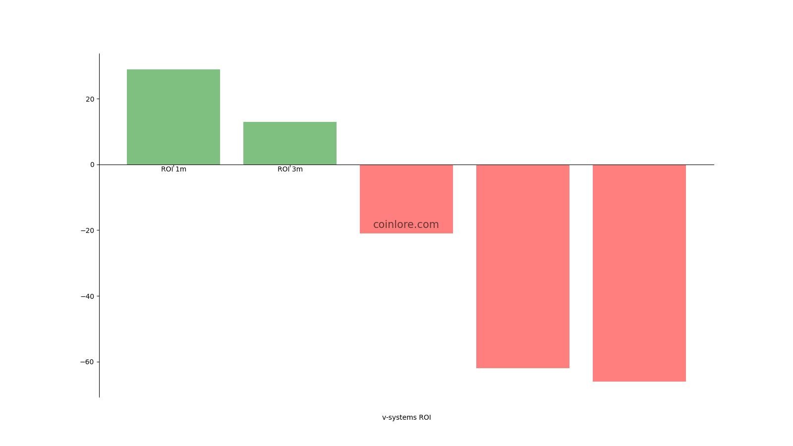 VSYS ROI chart