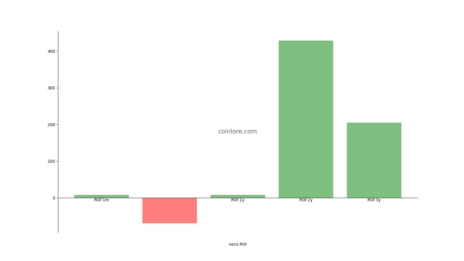 VECO ROI chart