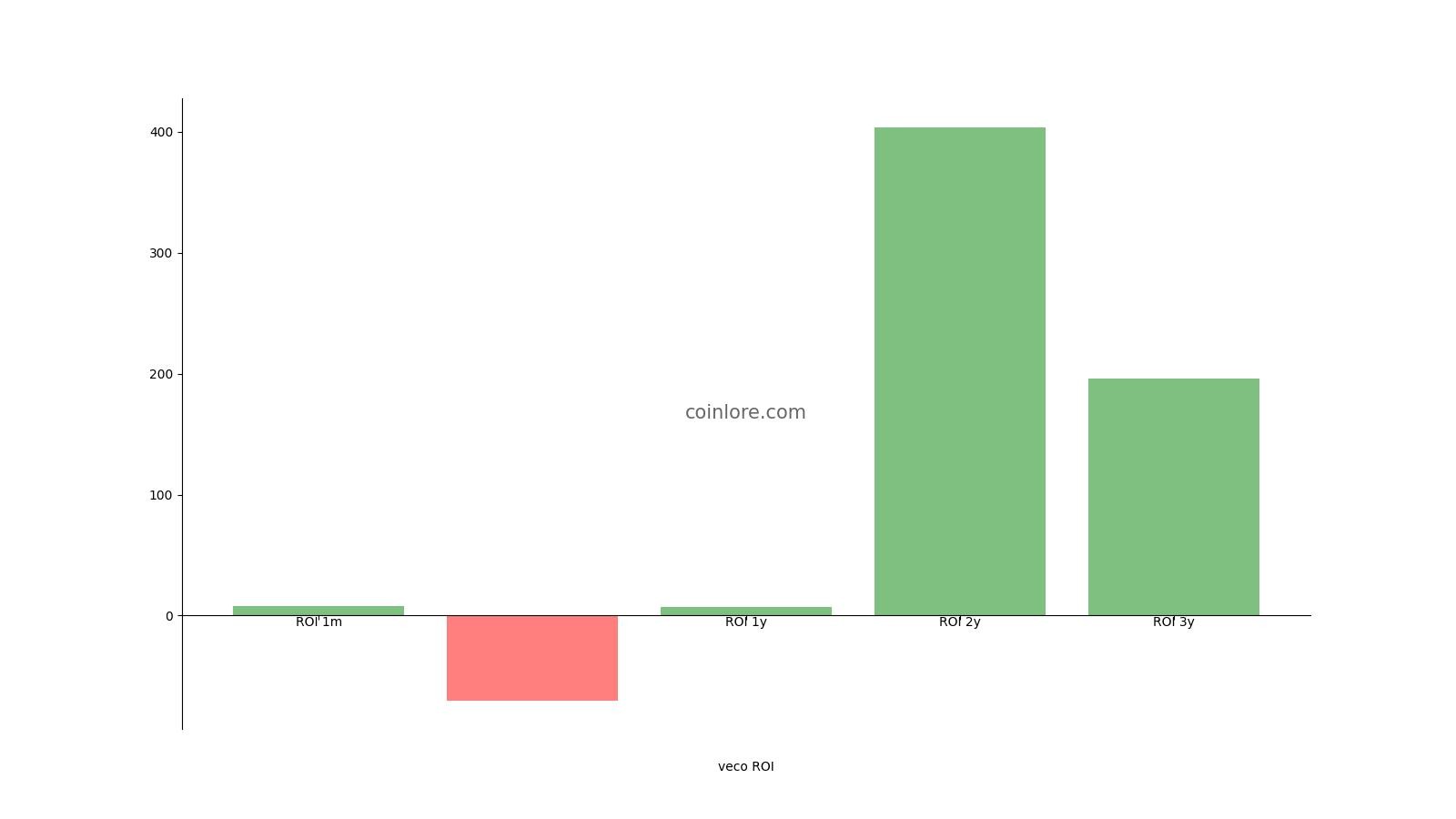VECO ROI chart