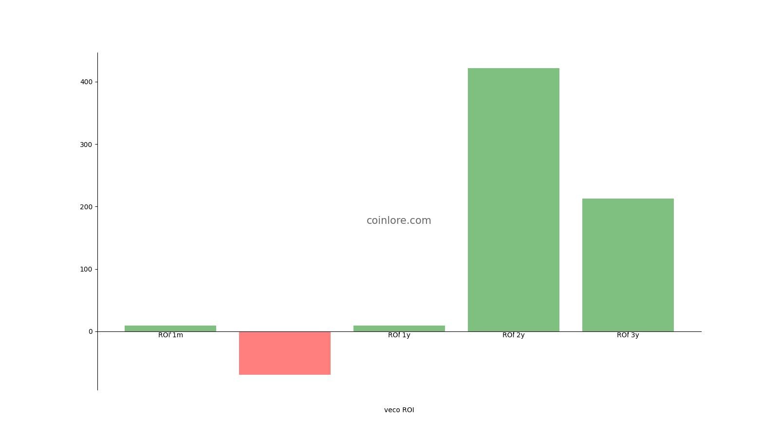 VECO ROI chart