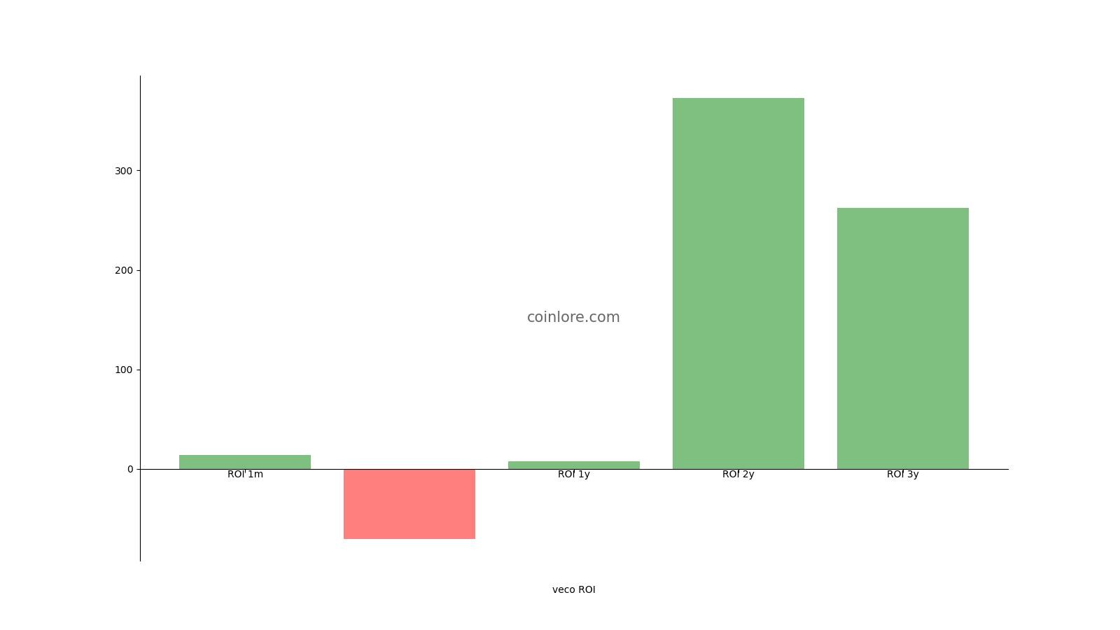 VECO ROI chart
