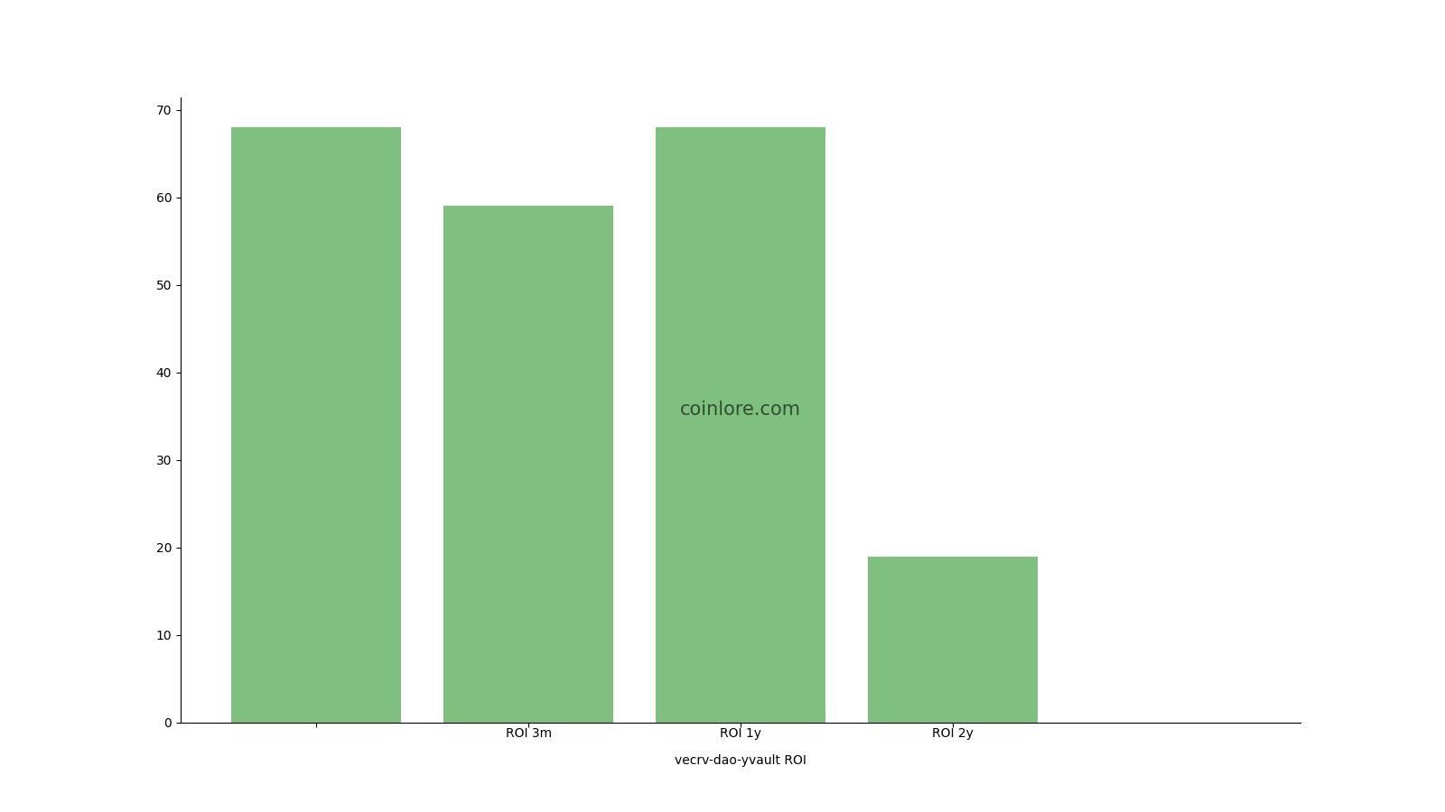 YVE-CRVDAO ROI chart