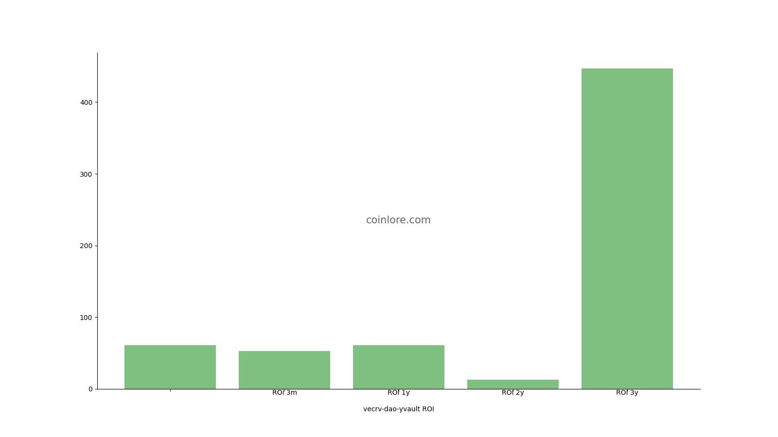 YVE-CRVDAO ROI chart