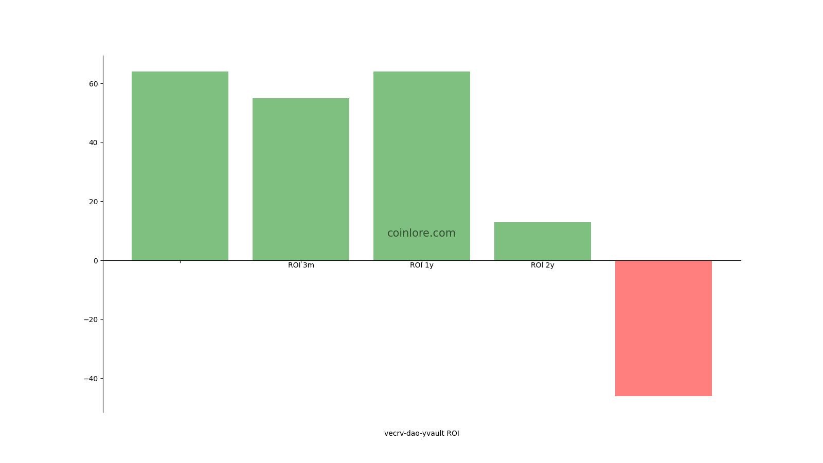 YVE-CRVDAO ROI chart