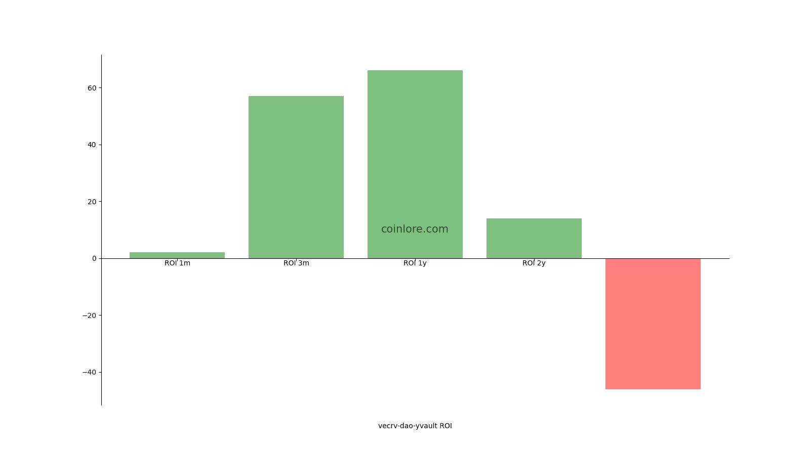 YVE-CRVDAO ROI chart