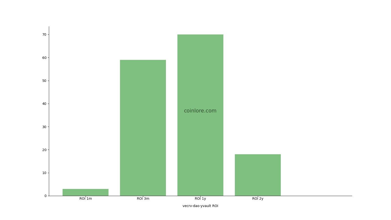 YVE-CRVDAO ROI chart