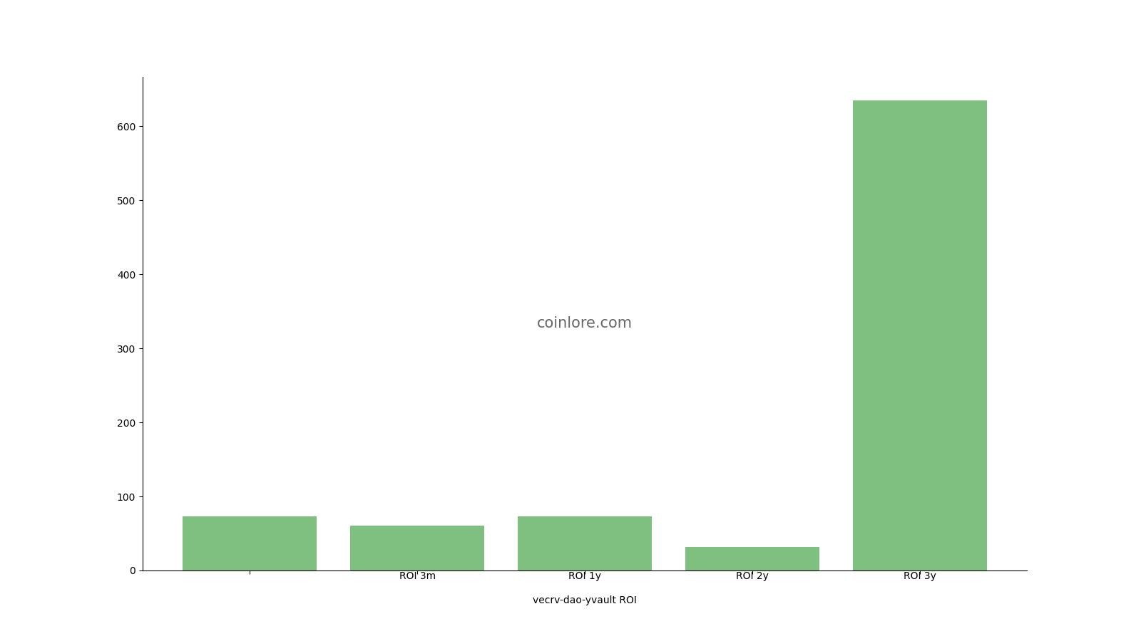 YVE-CRVDAO ROI chart