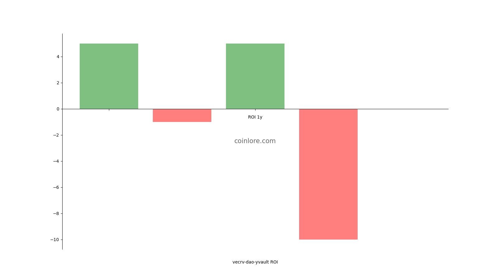 YVE-CRVDAO ROI chart