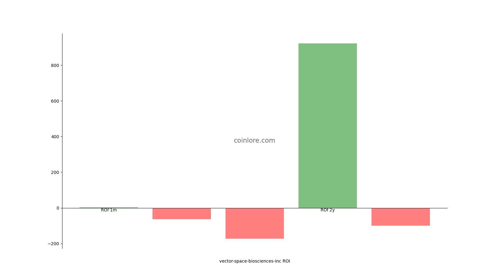 SBIO ROI chart