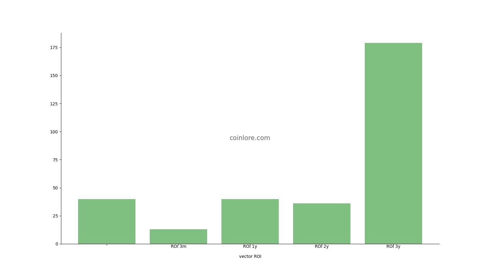 VEC2 ROI chart