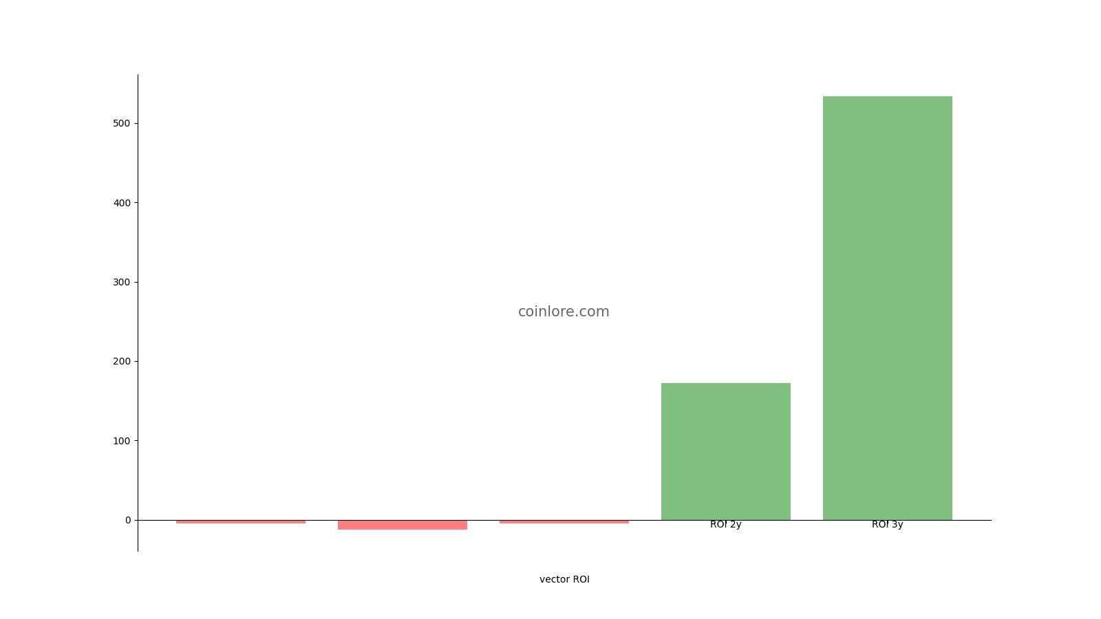 VEC2 ROI chart
