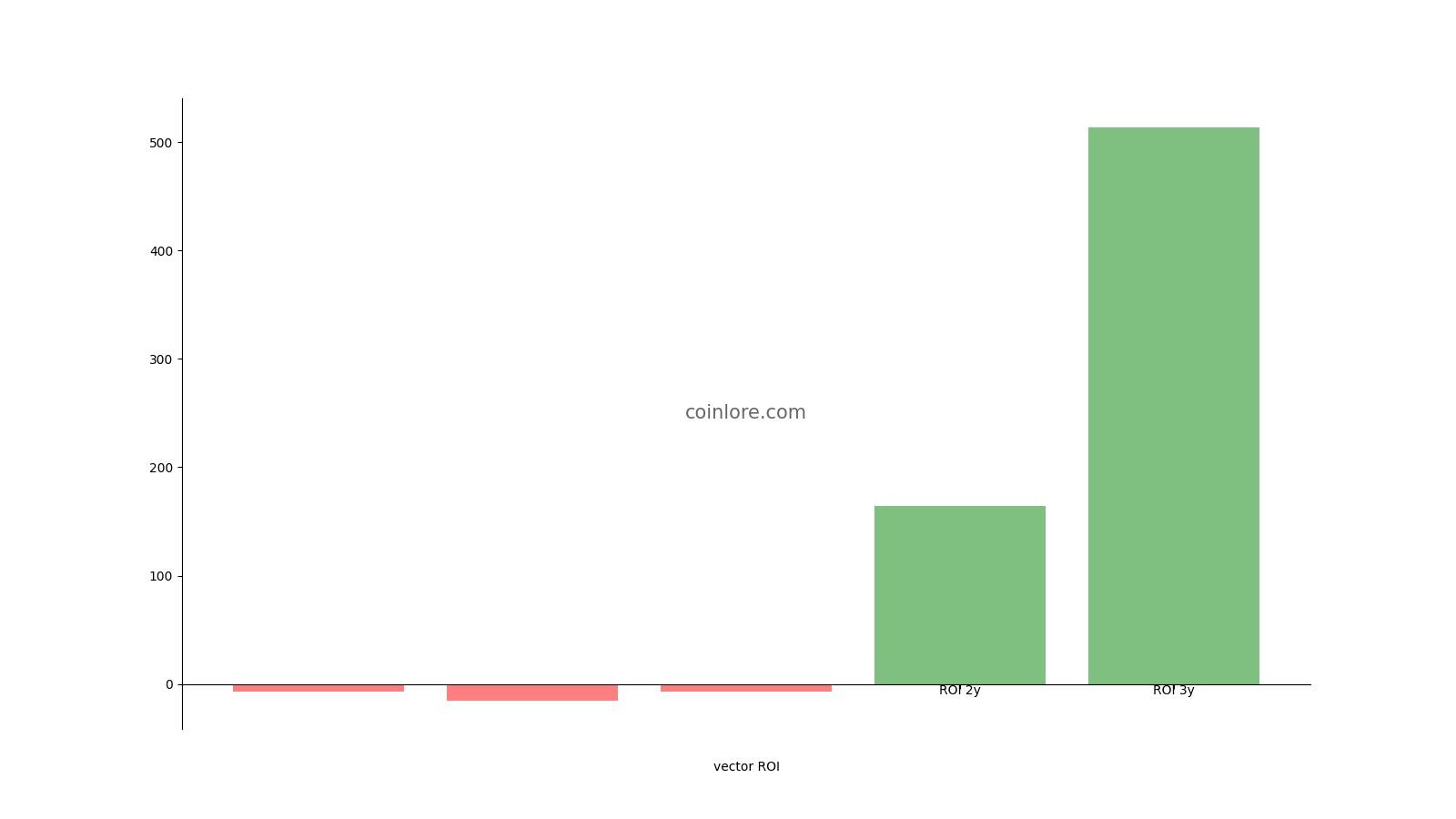 VEC2 ROI chart