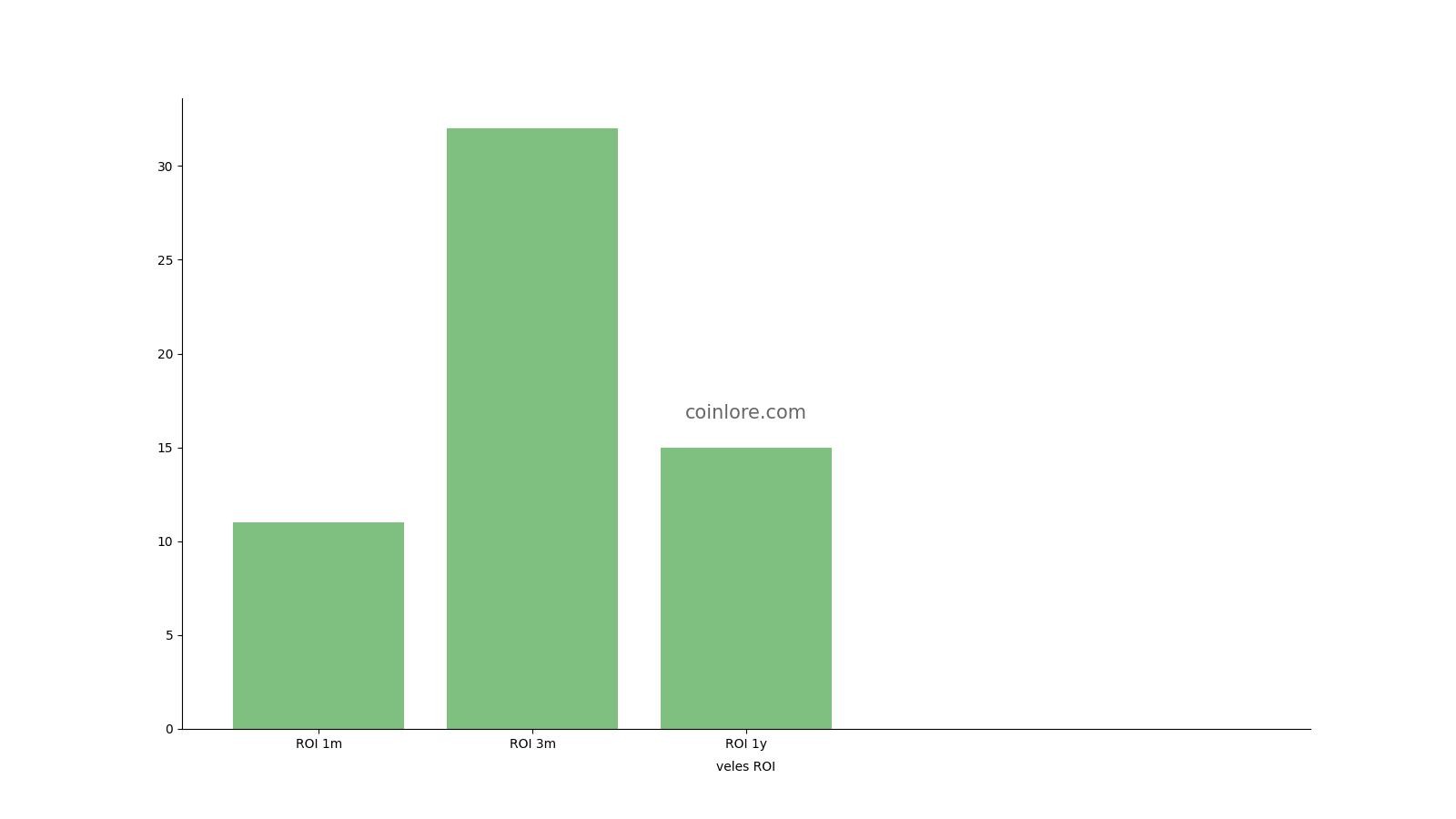 VLS ROI chart