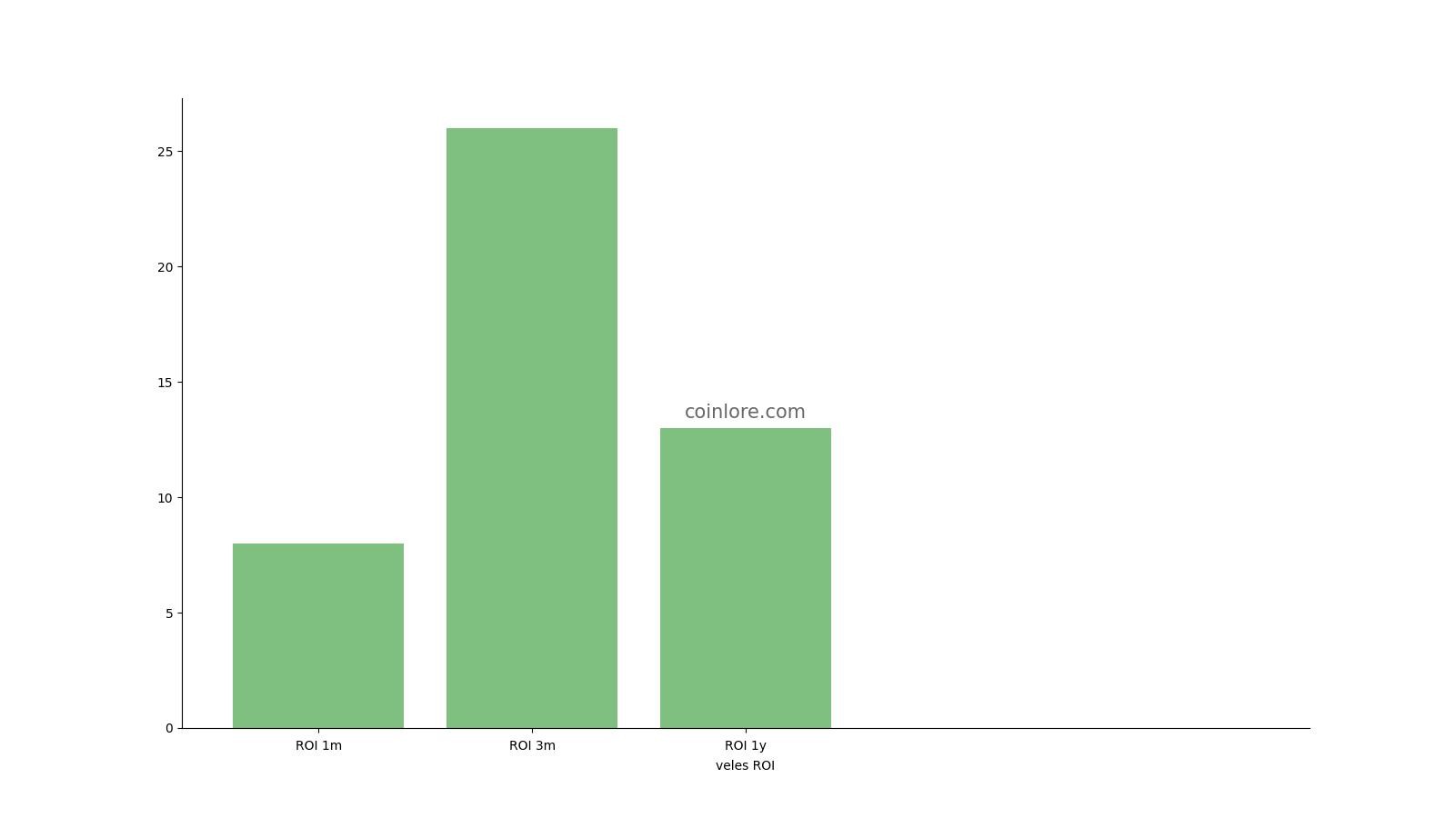 VLS ROI chart