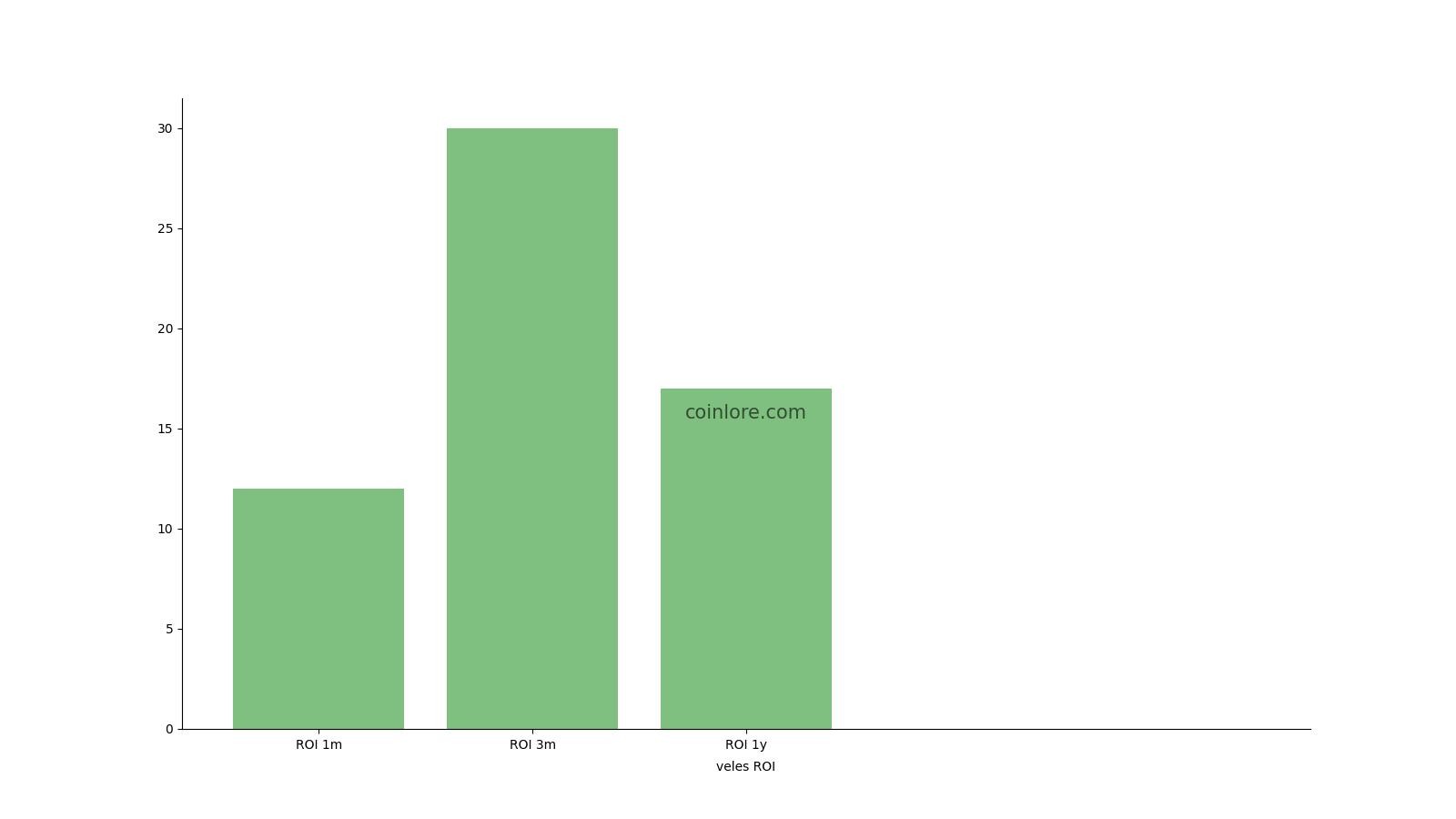 VLS ROI chart