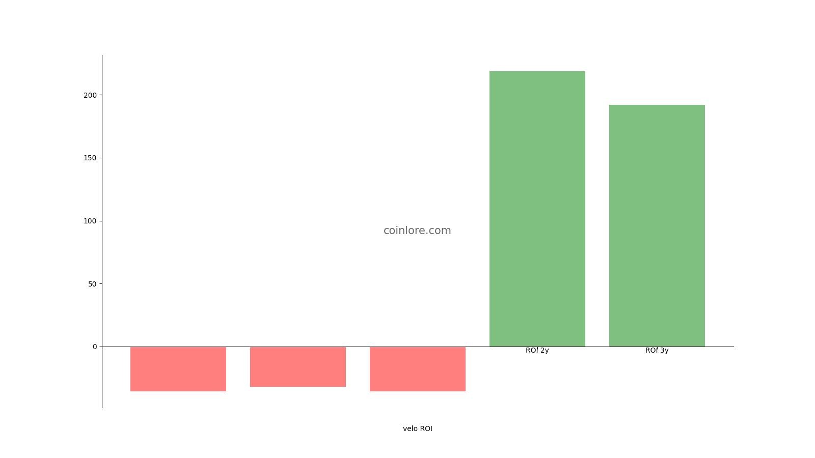 VELO ROI chart