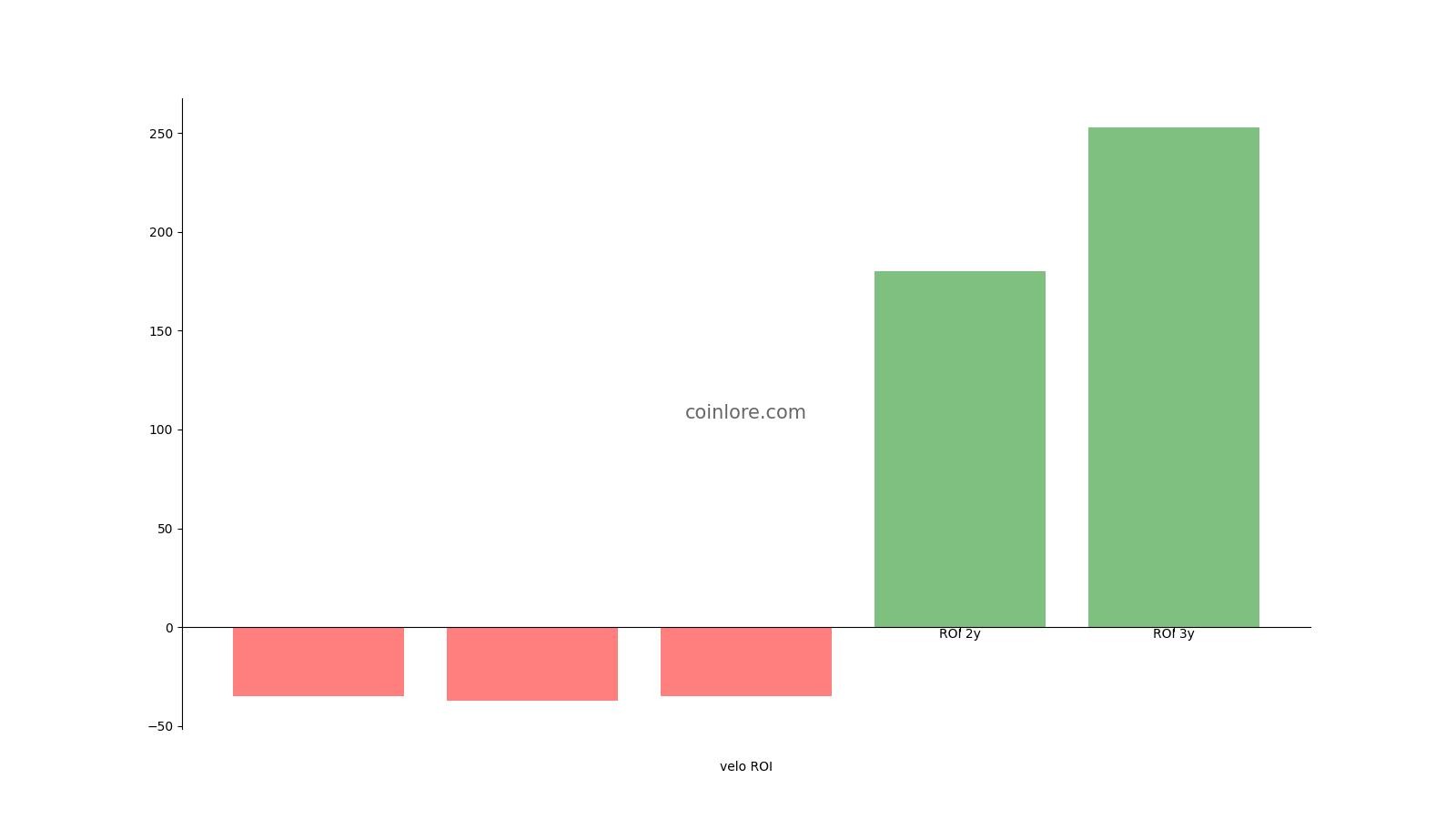 VELO ROI chart
