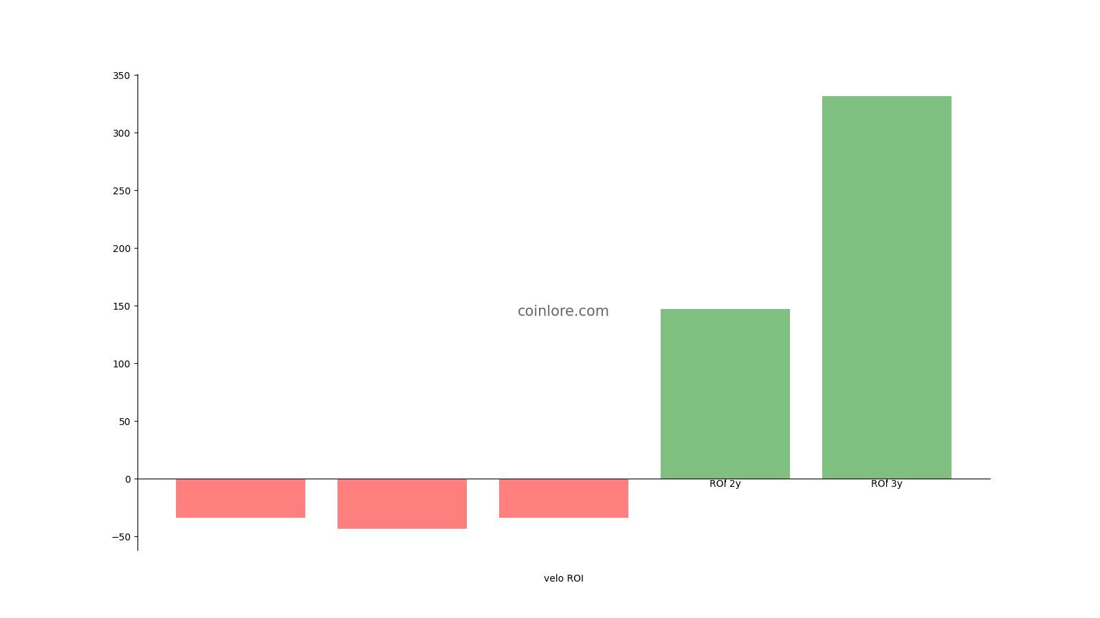 VELO ROI chart