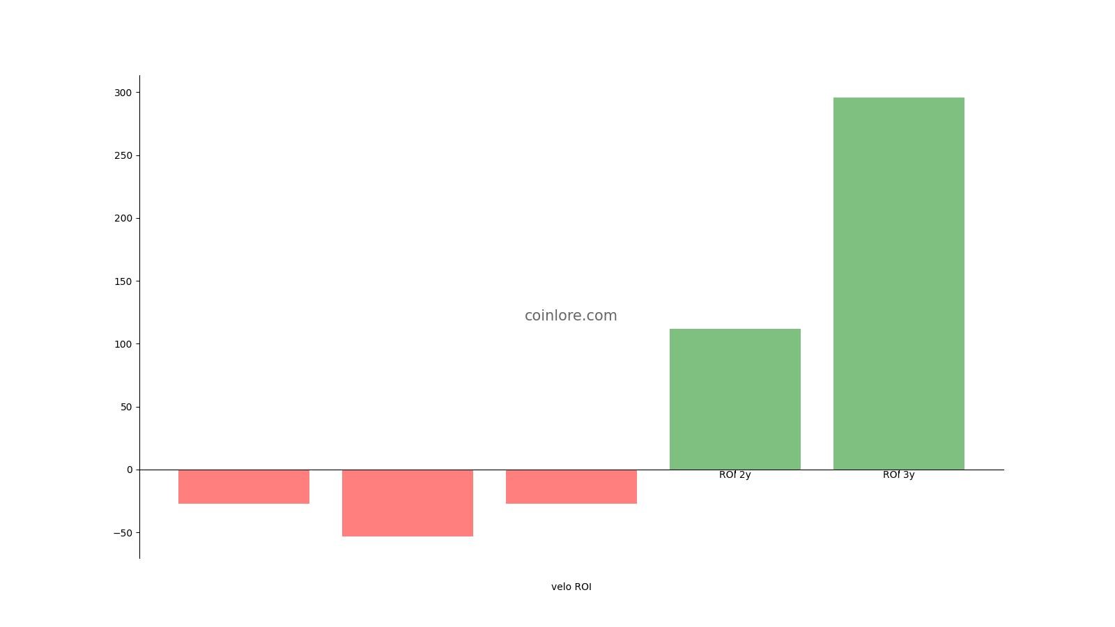 VELO ROI chart