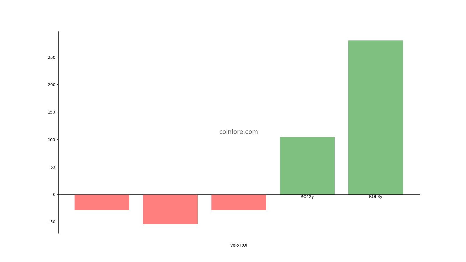 VELO ROI chart