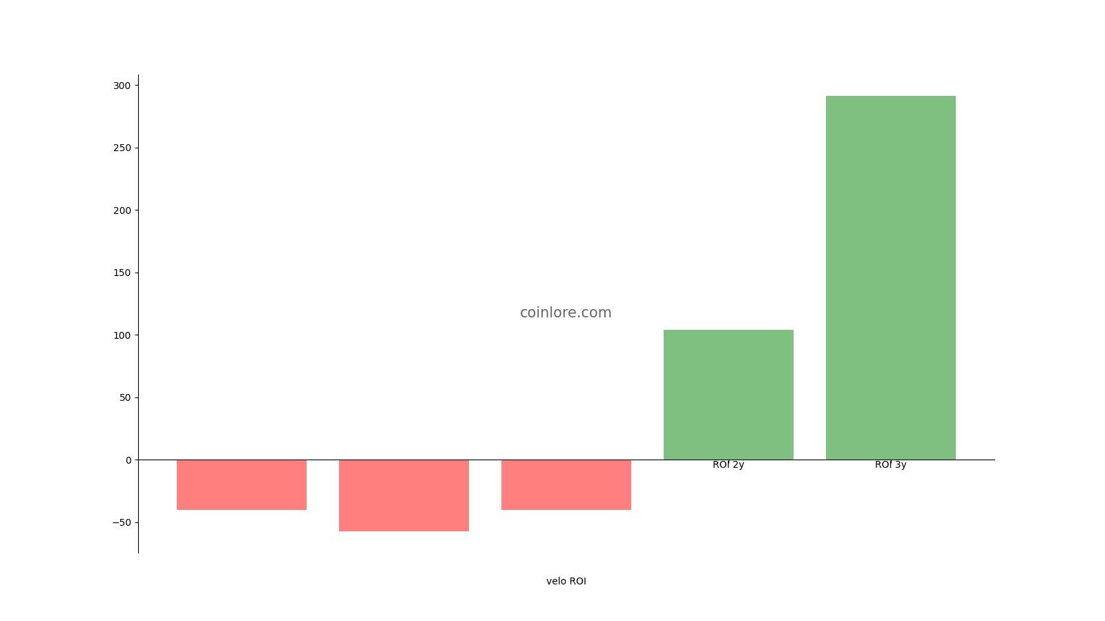 VELO ROI chart